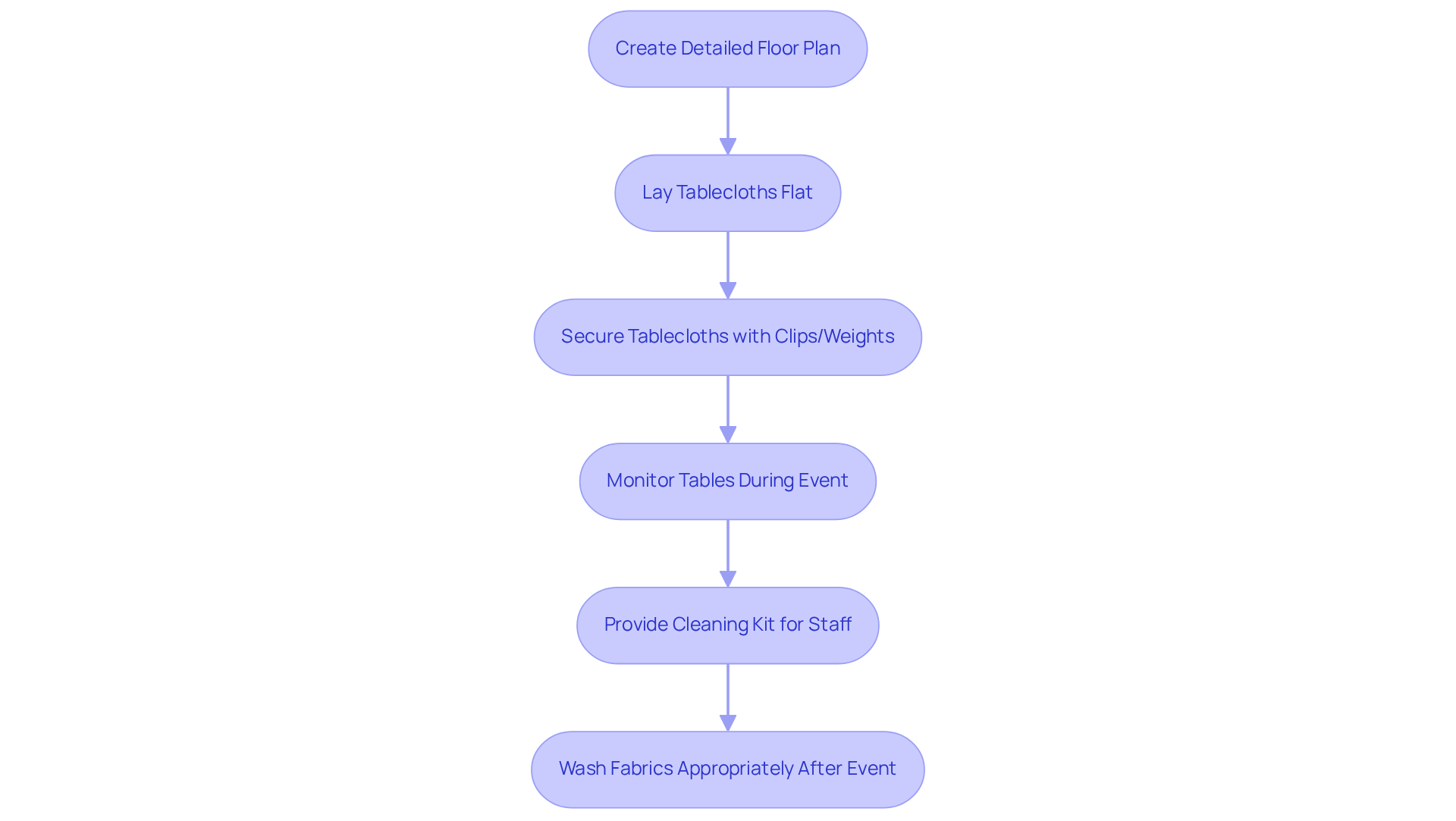 Each box represents a step in the process of preparing and maintaining round tables for an event. Follow the arrows to see how each step connects to the next, ensuring a smooth and efficient setup.