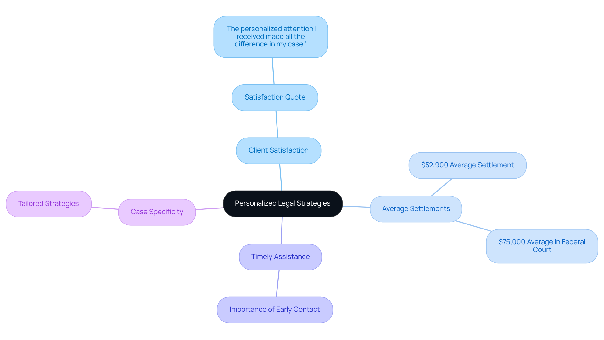 The center represents the main idea of personalized legal strategies, with branches showing how this approach leads to better client experiences and outcomes. Each branch highlights important aspects that contribute to the overall effectiveness of legal representation. The center represents the main idea of personalized legal strategies, with branches showing how this approach leads to better client experiences and outcomes. Each branch highlights important aspects that contribute to the overall effectiveness of legal representation.