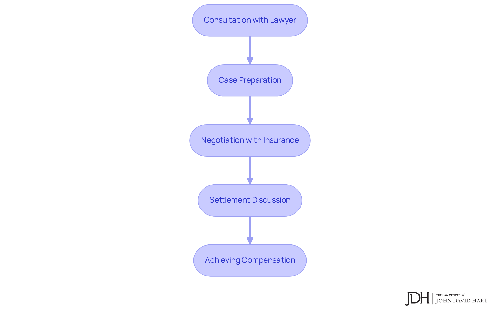 Each step in the flowchart outlines what you can expect during the negotiation process. Start with a consultation, then prepare your case, negotiate with the insurance, discuss the settlement, and finally achieve compensation.