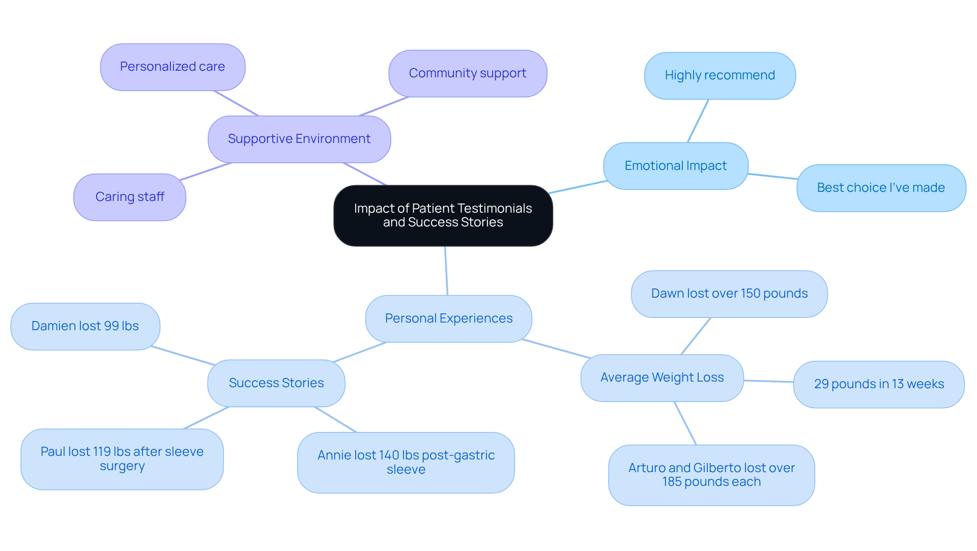 This mindmap illustrates how patient testimonials and success stories contribute to motivation and support in weight loss journeys. Each branch represents a different aspect of the testimonials, showing how they inspire others to take action. This mindmap illustrates how patient testimonials and success stories contribute to motivation and support in weight loss journeys. Each branch represents a different aspect of the testimonials, showing how they inspire others to take action.