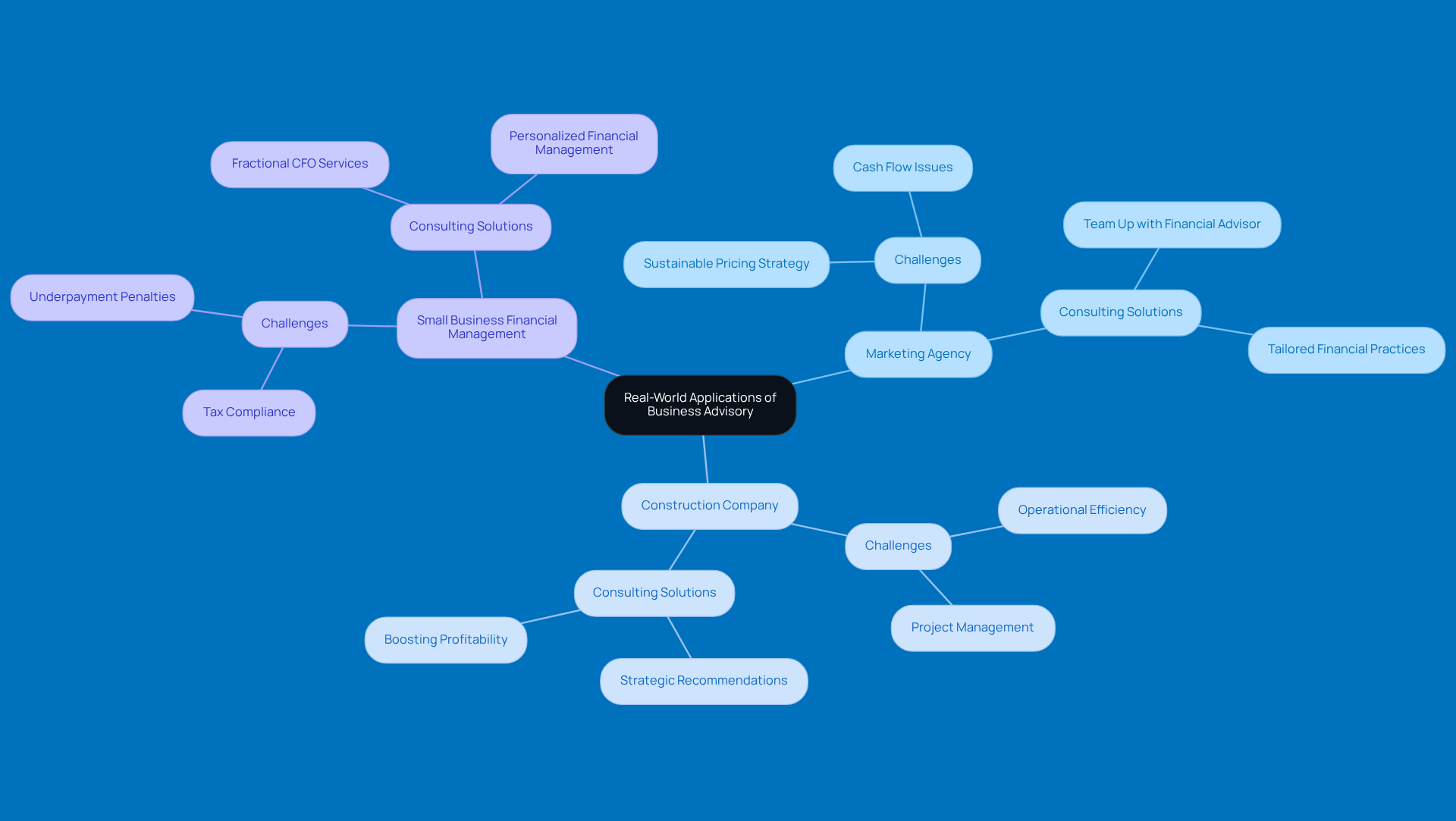 The central node represents the overall theme of business advisory. Each branch shows a different industry example, with sub-branches detailing the challenges faced and the consulting solutions applied. The central node represents the overall theme of business advisory. Each branch shows a different industry example, with sub-branches detailing the challenges faced and the consulting solutions applied.