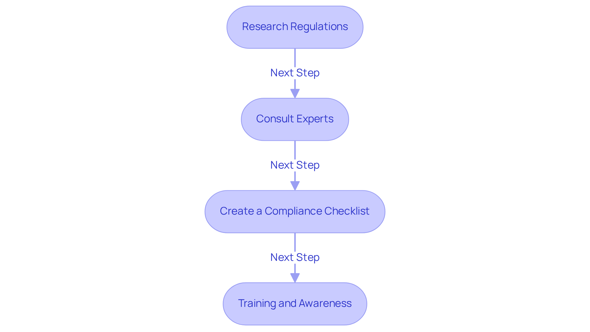 Follow the arrows to see the steps developers should take to ensure their software meets healthcare regulations. Each box represents a key action in the compliance process. Follow the arrows to see the steps developers should take to ensure their software meets healthcare regulations. Each box represents a key action in the compliance process.