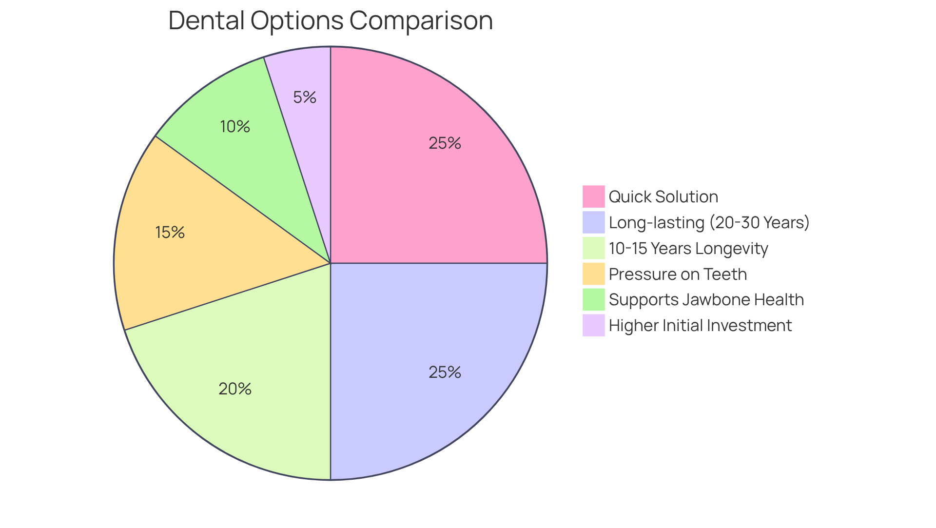 This pie chart shows the key factors to consider when choosing between dental bridges and implants. Each slice represents an important aspect of each option - the bigger the slice, the more significant that factor is in the decision-making process.