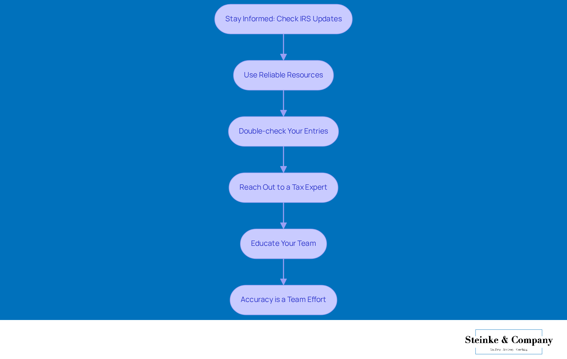 Each box represents a step in the process of accurately interpreting Box 12 codes on W-2 forms. Follow the arrows to see how you can ensure accuracy from staying informed to collaborating with your team. Each box represents a step in the process of accurately interpreting Box 12 codes on W-2 forms. Follow the arrows to see how you can ensure accuracy from staying informed to collaborating with your team.