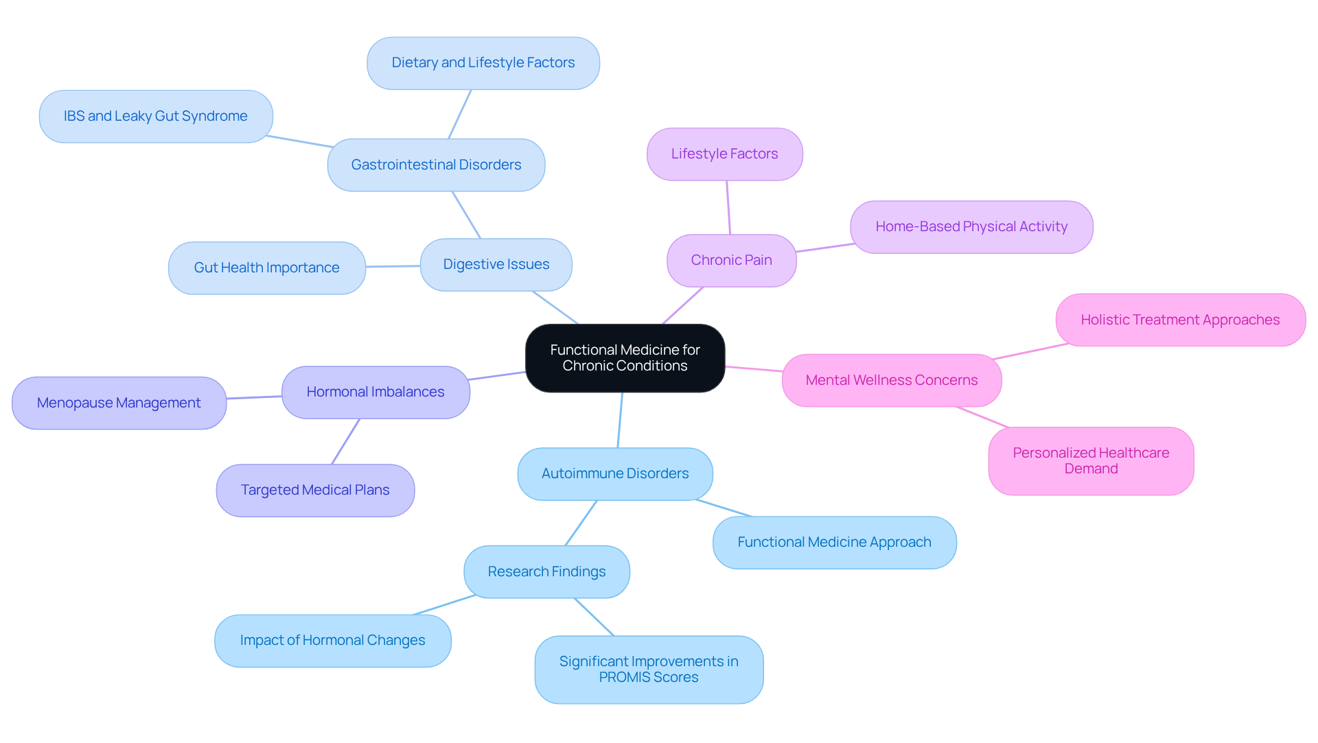 This mindmap shows how functional medicine addresses various chronic health conditions. Each branch represents a different condition, and the sub-branches highlight specific treatments or considerations. Follow the branches to see how personalized solutions can help manage these issues.