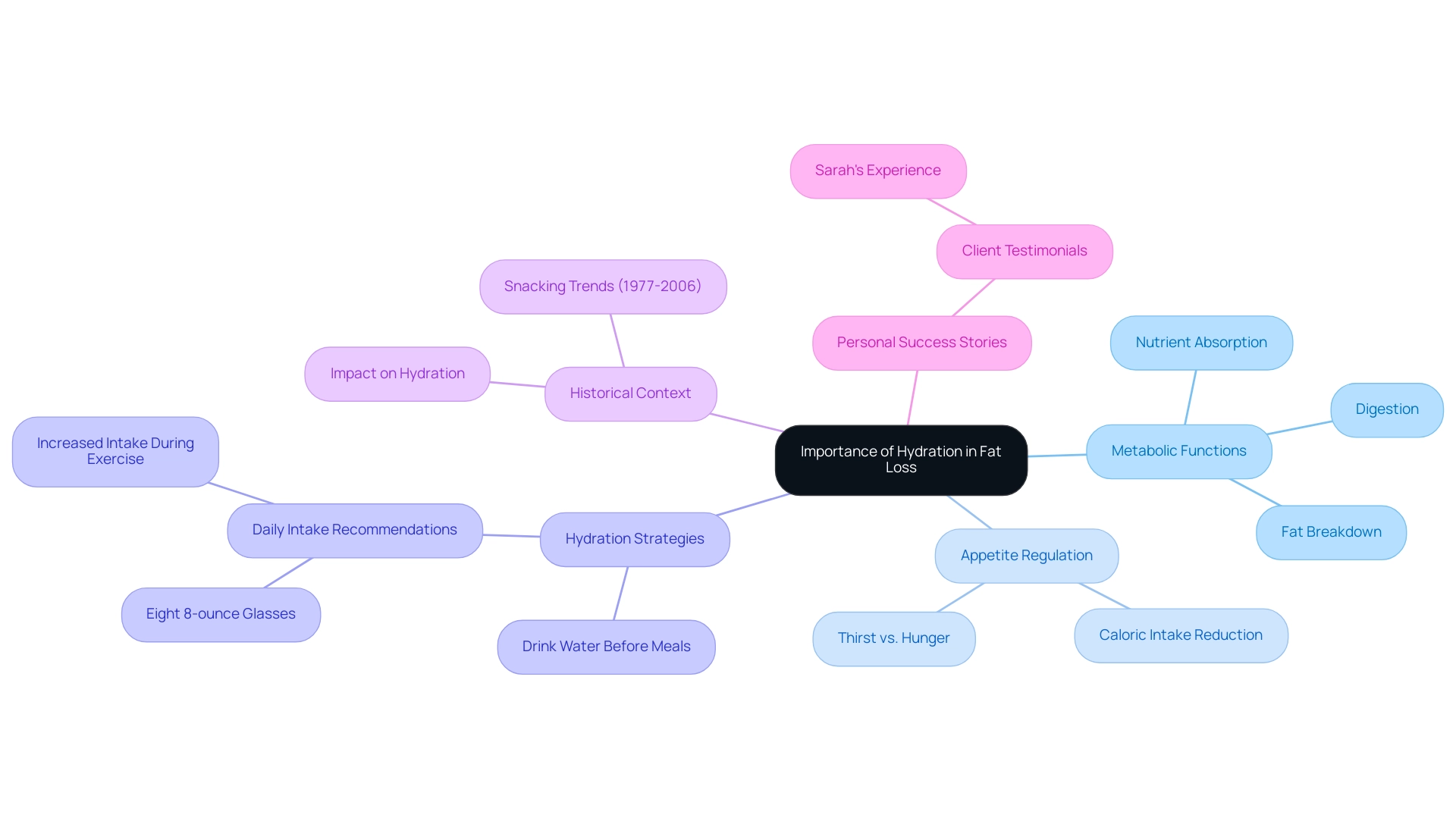 The central node represents the importance of hydration, with branches depicting key themes such as metabolic functions, appetite regulation, hydration strategies, historical context, and personal success stories.