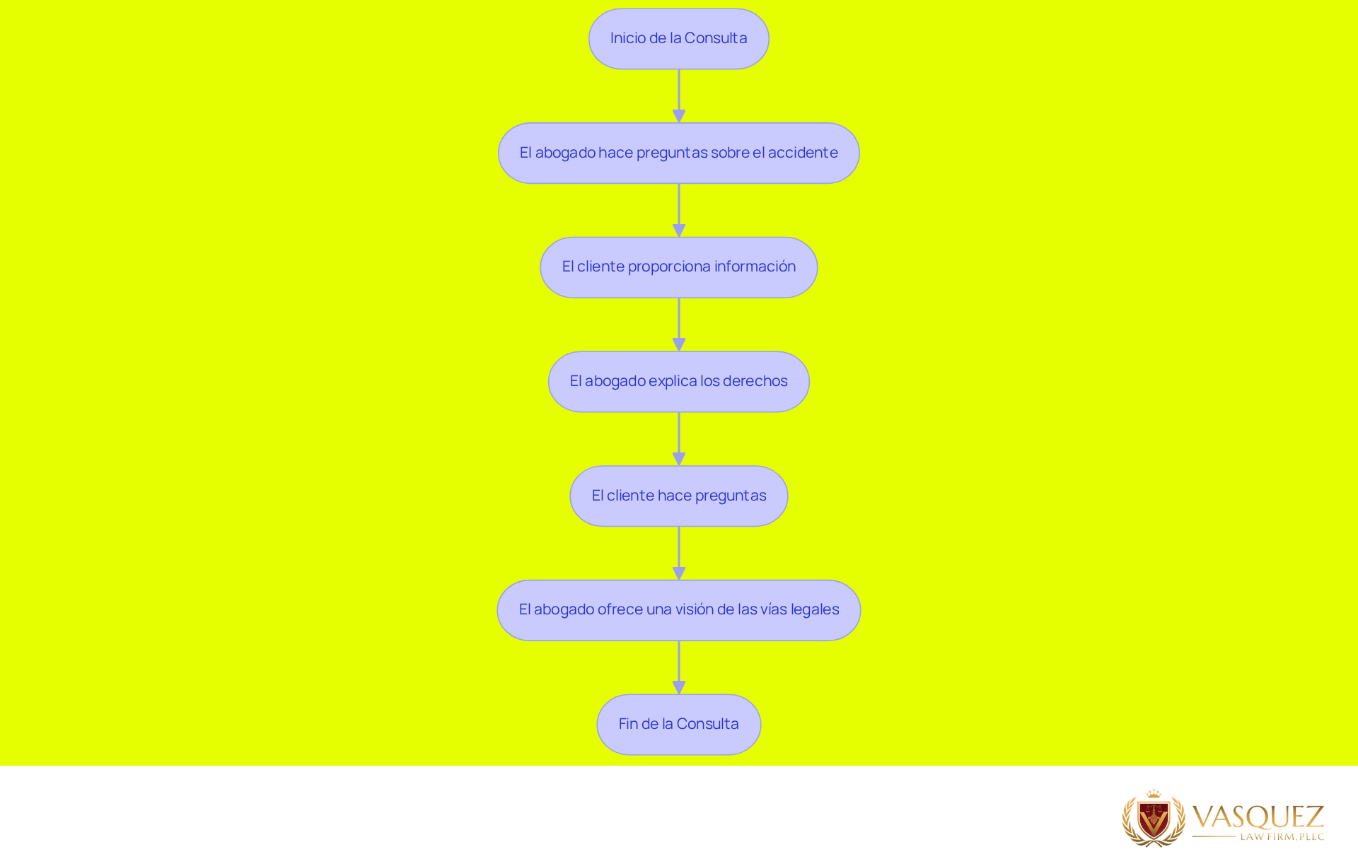 Cada cuadro representa un paso en la consulta legal. Sigue las flechas para entender cómo se desarrolla la interacción entre el cliente y el abogado. Cada cuadro representa un paso en la consulta legal. Sigue las flechas para entender cómo se desarrolla la interacción entre el cliente y el abogado.