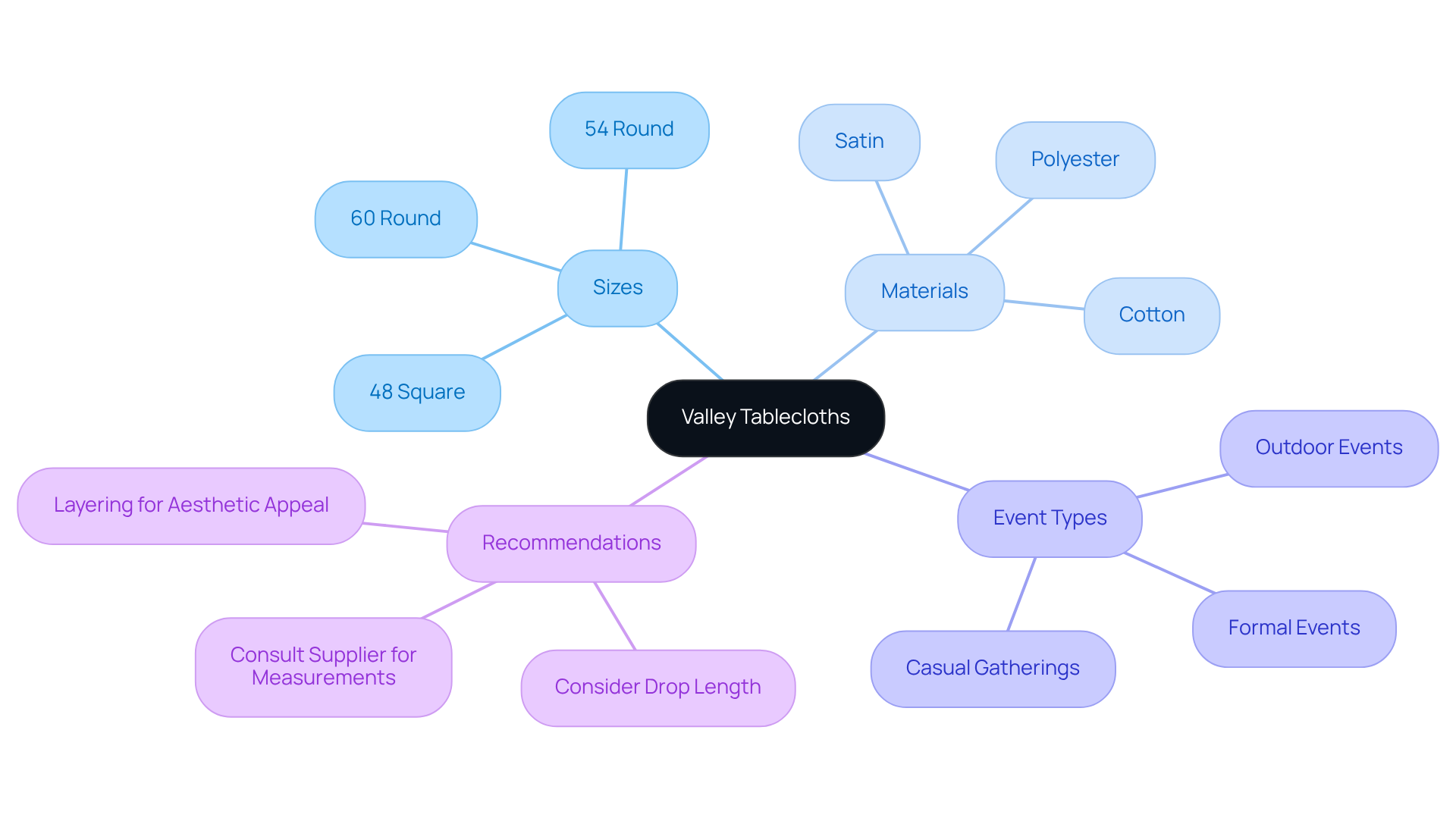The center represents the main topic of tablecloths, while the branches show different sizes, materials, and recommendations for event planners. Each color-coded branch helps you quickly identify related information.