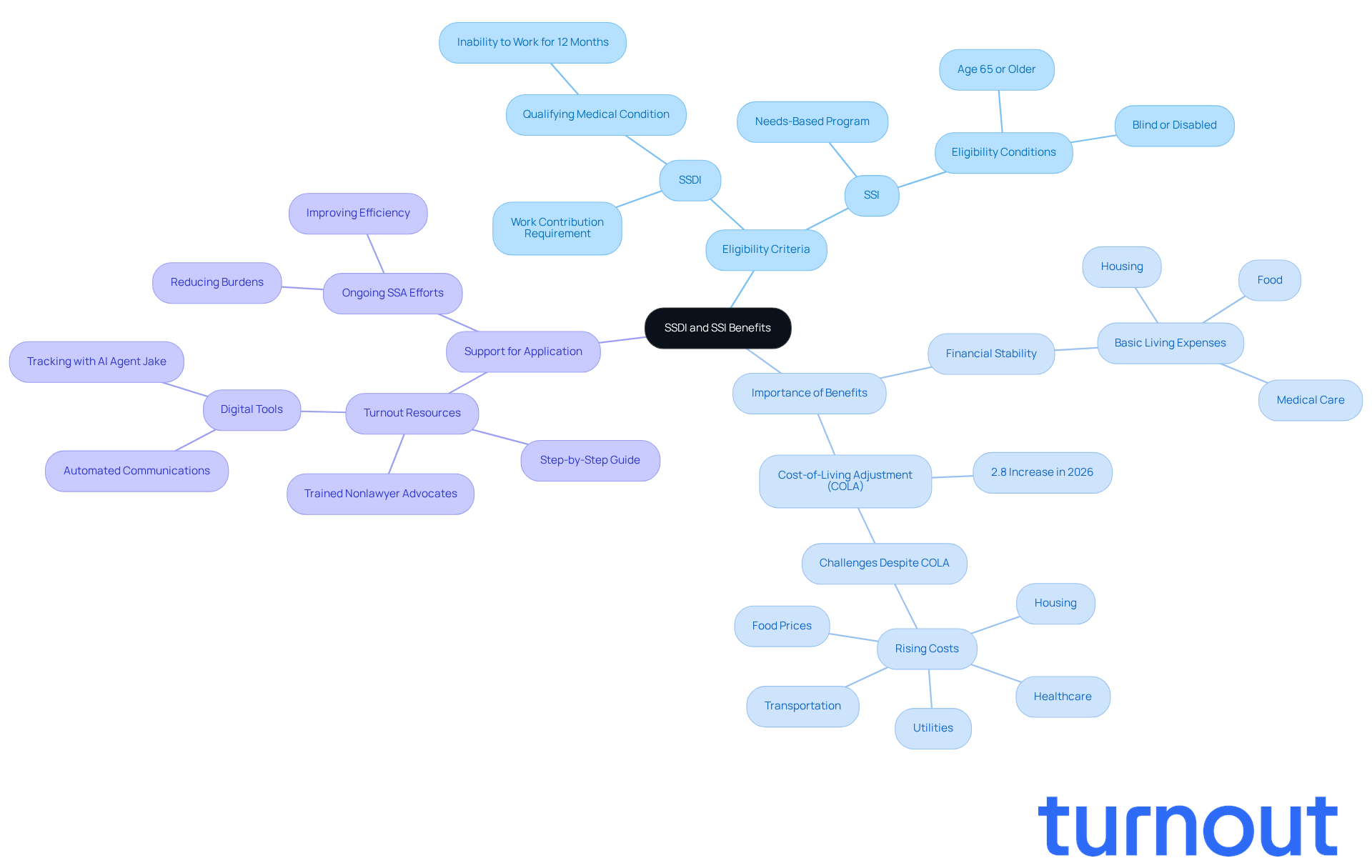 The central node represents the main topic of SSDI and SSI benefits. Each branch shows different aspects: eligibility criteria, importance, and support available for applicants. Follow the branches to explore each area in detail.