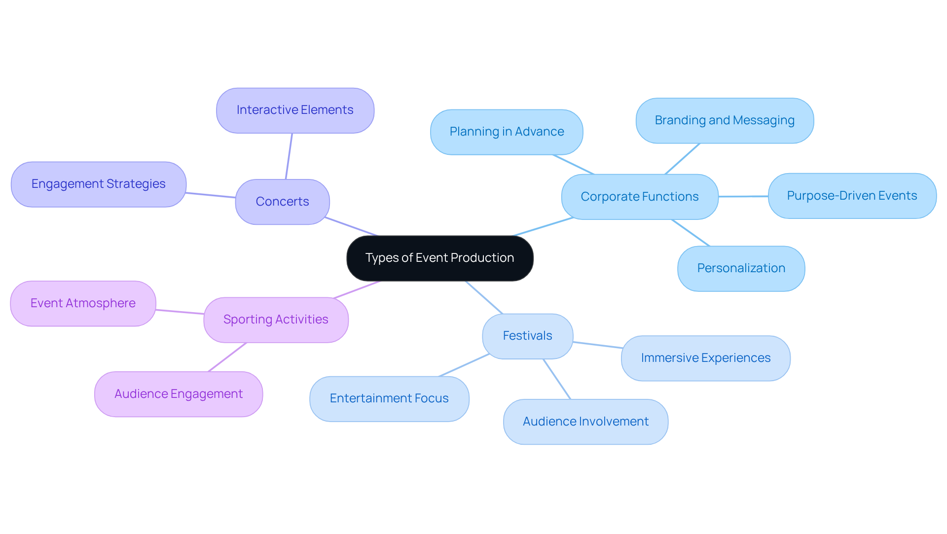 The central node represents the overall topic of event production. Each branch shows a different type of event, and the sub-branches detail the strategies or characteristics that make each type unique. Follow the branches to explore how each event type is approached.