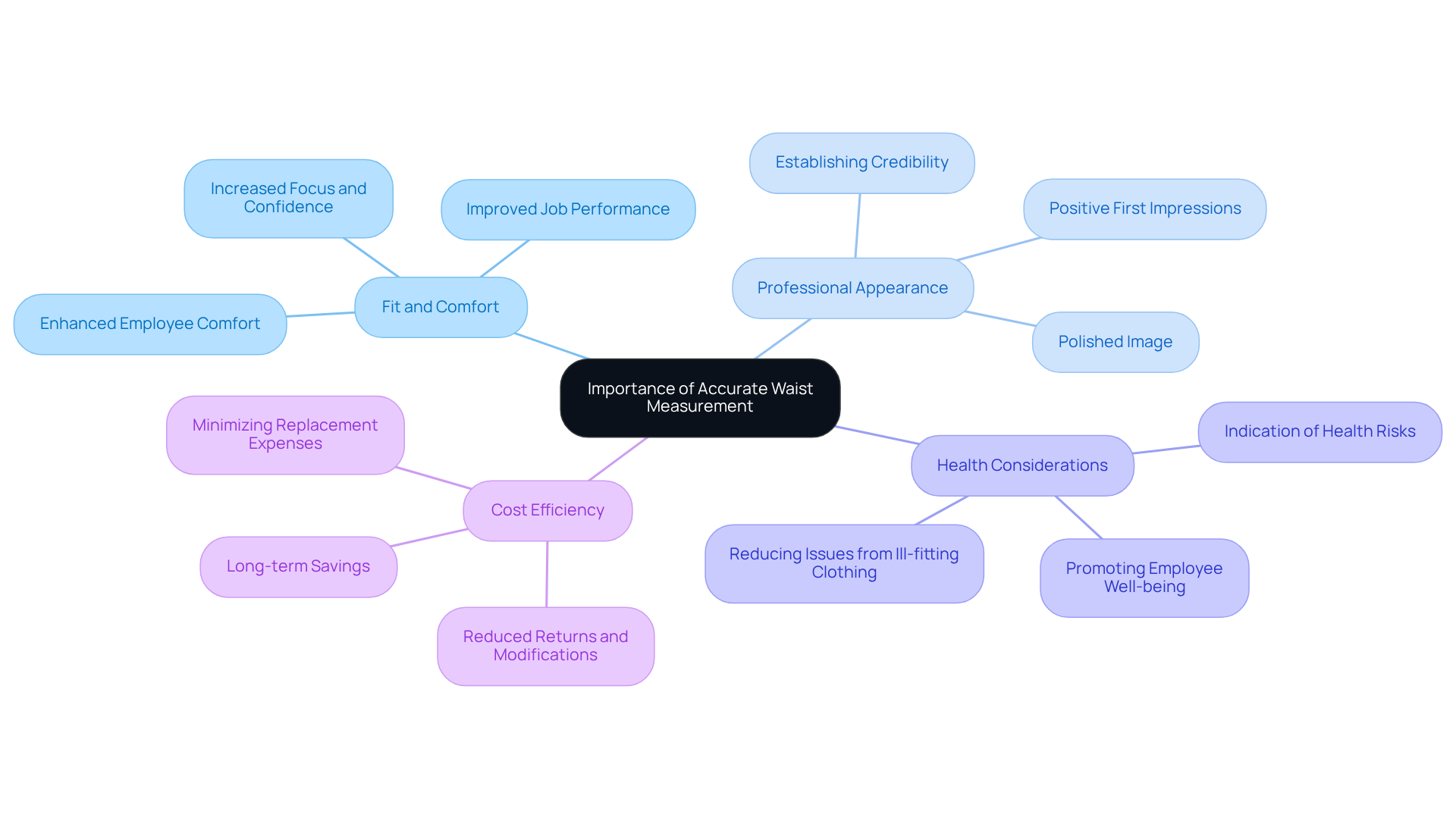 Start at the center with the main idea, then follow the branches to explore each reason why accurate waist measurement matters. Each branch highlights a different aspect, showing how they all contribute to the overall significance.