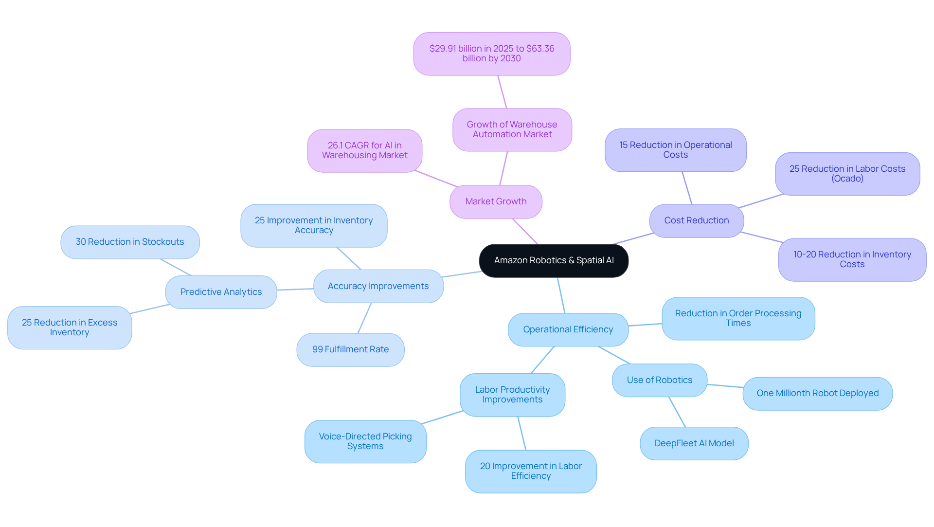 Start from the center with Amazon's innovative use of AI, then explore how it impacts efficiency, accuracy, costs, and the market. Each branch leads to further details, making it easy to grasp the big picture.