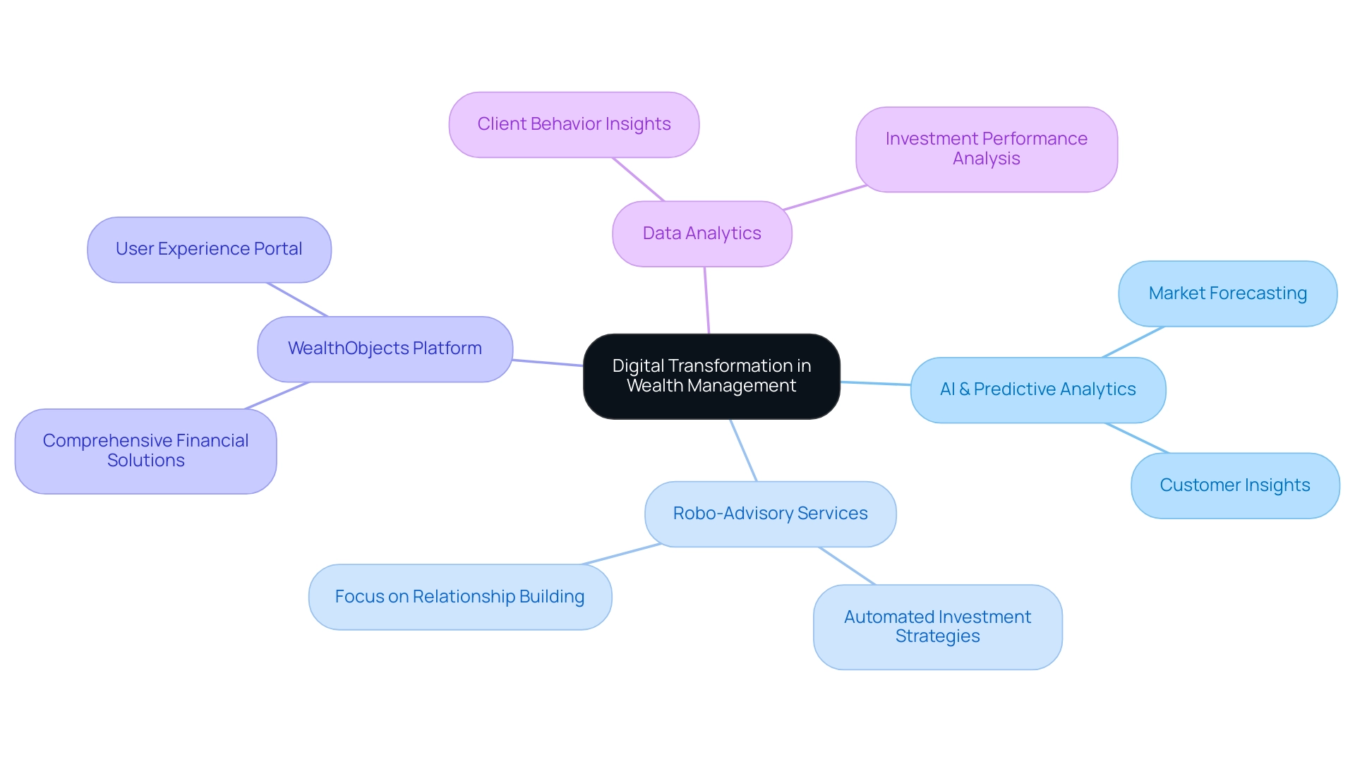 Each branch represents a key technology in wealth management, with sub-branches detailing their specific roles and impacts.