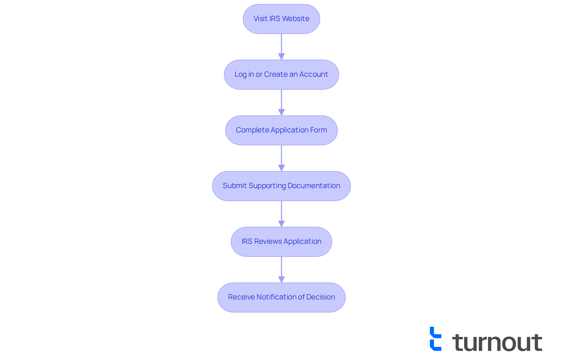 Follow the boxes from top to bottom to see what steps you need to take to apply for your IRS payment agreement. Each box represents a task, and the arrows show the order in which you should complete them.