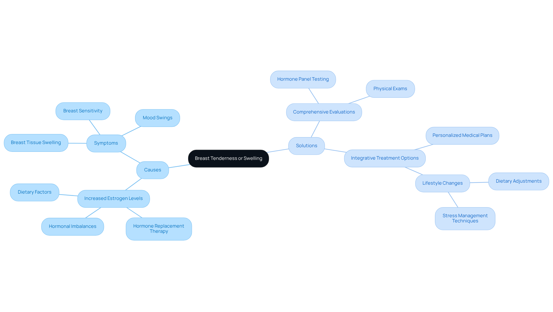 This mindmap starts with the main issue of breast tenderness at the center. From there, you can explore what causes it and what solutions are available. Each branch leads you to more specific information, helping you understand the connections and options for managing your health.