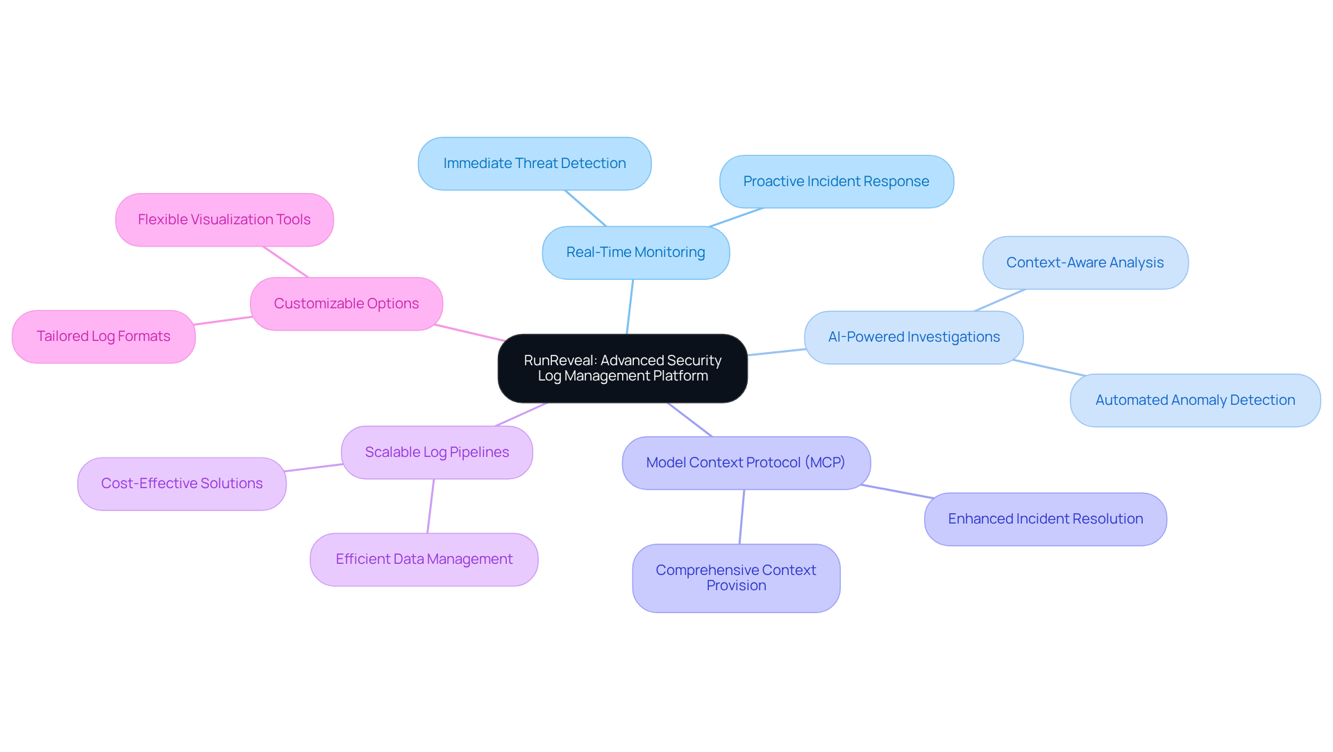 The central node represents the RunReveal platform, while the branches show its key features and advantages. Each branch leads to more detailed aspects, helping you understand how RunReveal enhances security management.