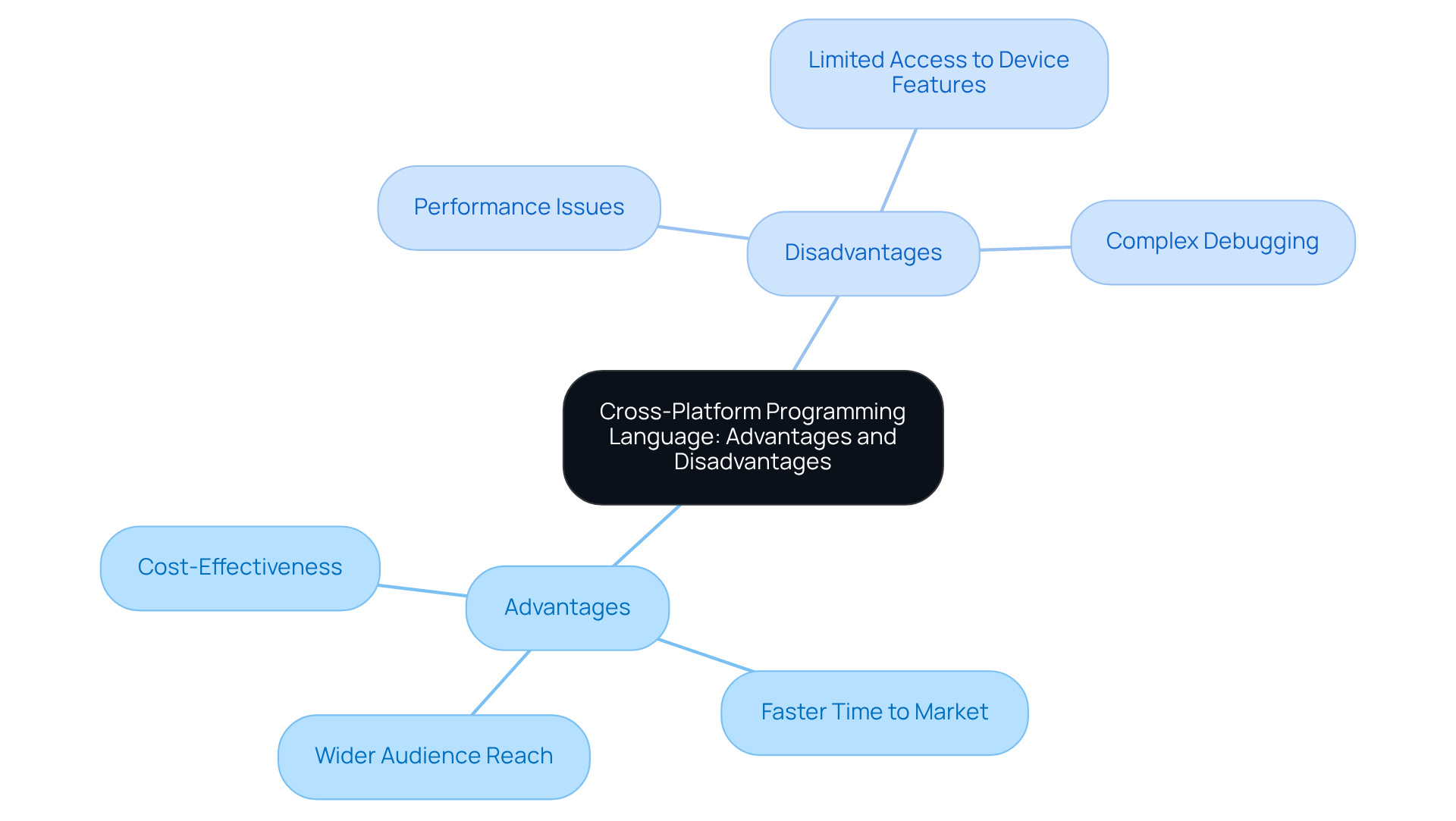 This mindmap shows the pros and cons of using cross-platform programming languages. The left side highlights the benefits, like cost savings and faster deployment, while the right side outlines the challenges, such as performance issues and debugging difficulties. Follow the branches to explore each point!