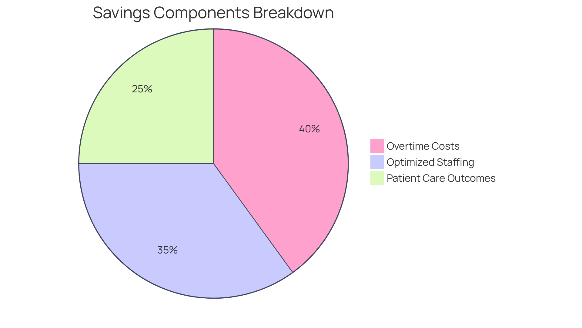 Each slice of the pie shows how much each factor contributes to total savings. The bigger the slice, the more significant that factor is in helping healthcare facilities save money. Each slice of the pie shows how much each factor contributes to total savings. The bigger the slice, the more significant that factor is in helping healthcare facilities save money.