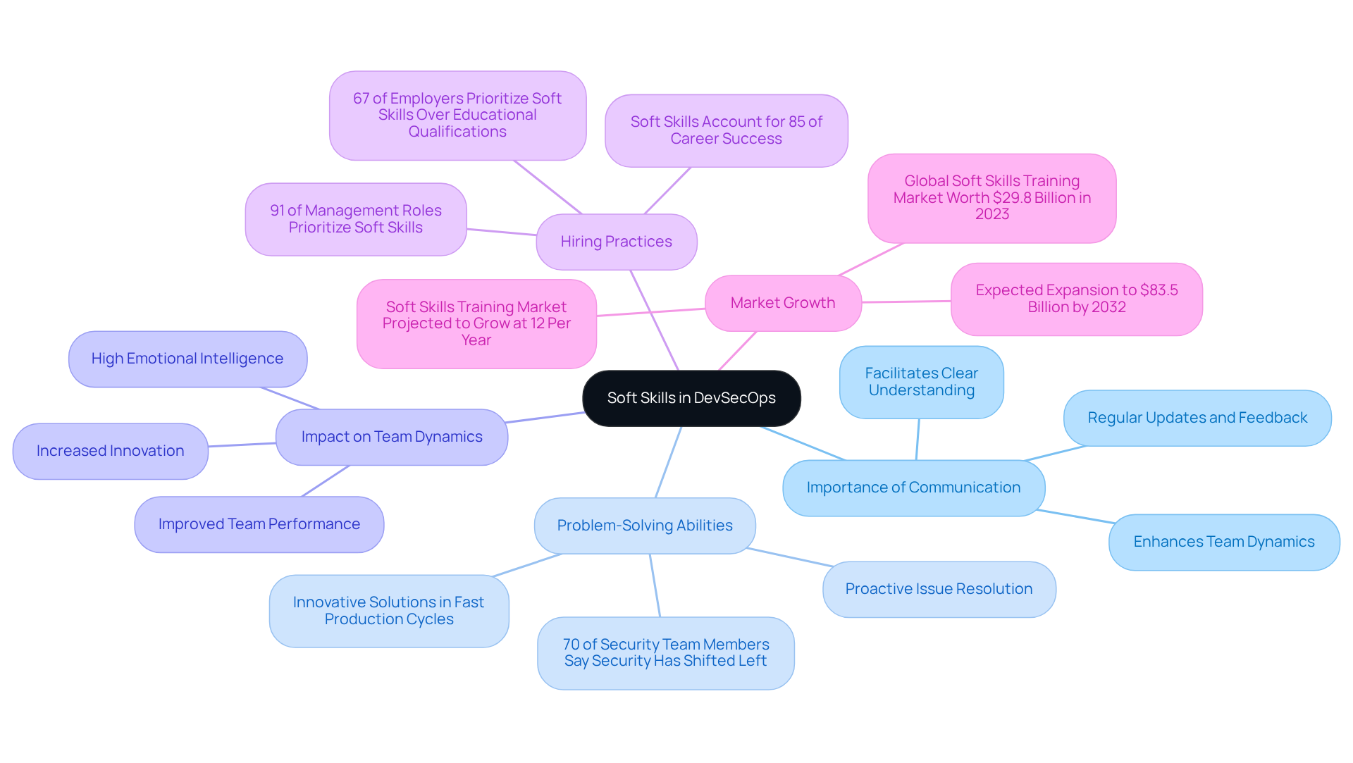 Start at the center with soft skills, then explore how they affect different areas. Each branch shows a key impact or statistic, illustrating their relevance in the tech industry and hiring. Start at the center with soft skills, then explore how they affect different areas. Each branch shows a key impact or statistic, illustrating their relevance in the tech industry and hiring.