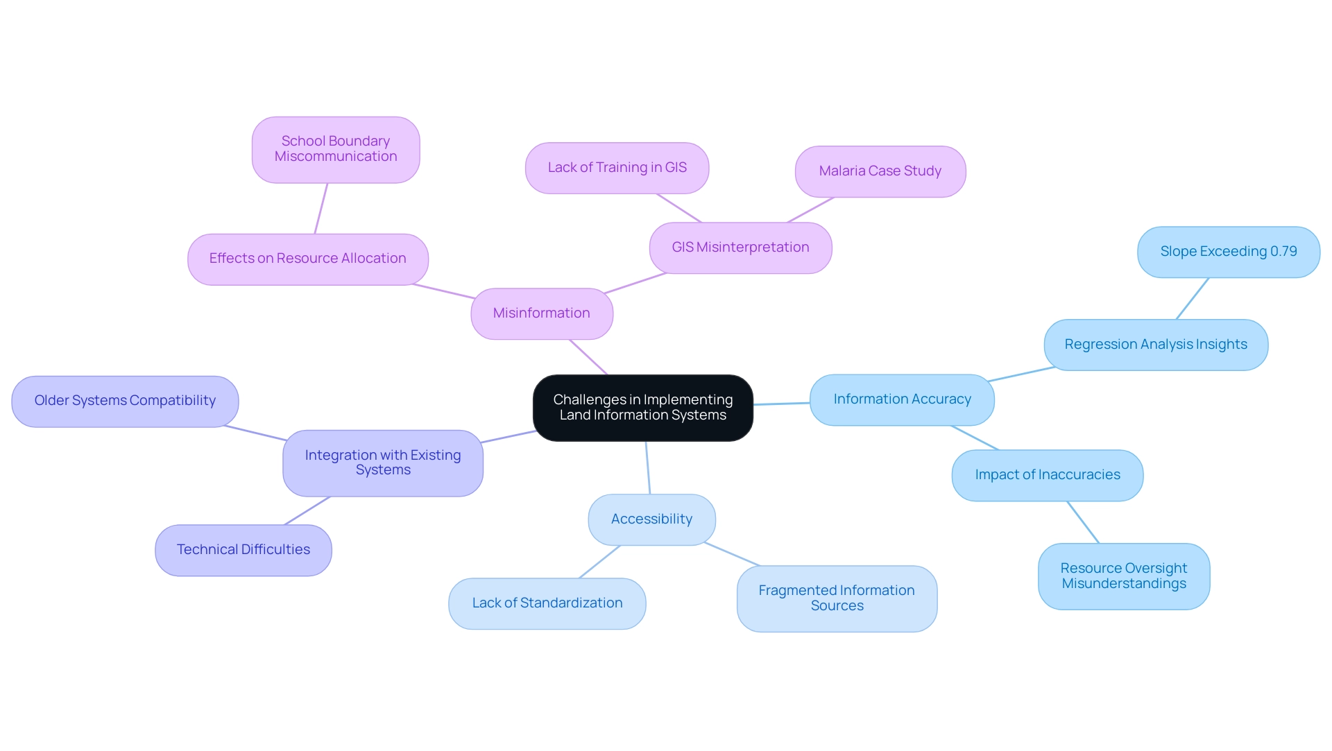 Each branch represents a key challenge (Information Accuracy, Accessibility, Integration, Misinformation) with sub-branches detailing specific issues or examples.