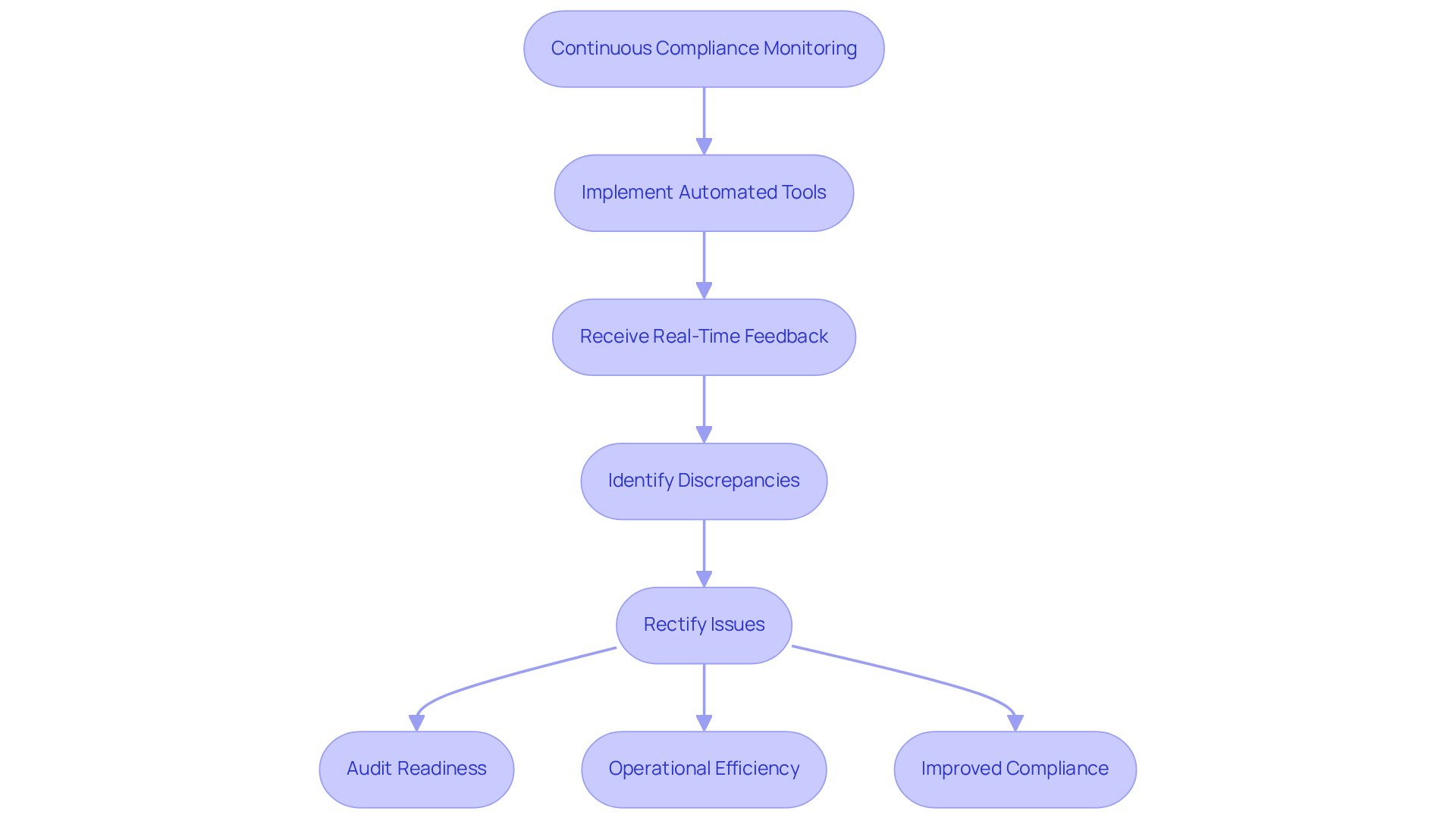 Follow the arrows to see how continuous monitoring works. Each step shows what organizations can do to maintain compliance, leading to better outcomes like being ready for audits and improving overall quality.