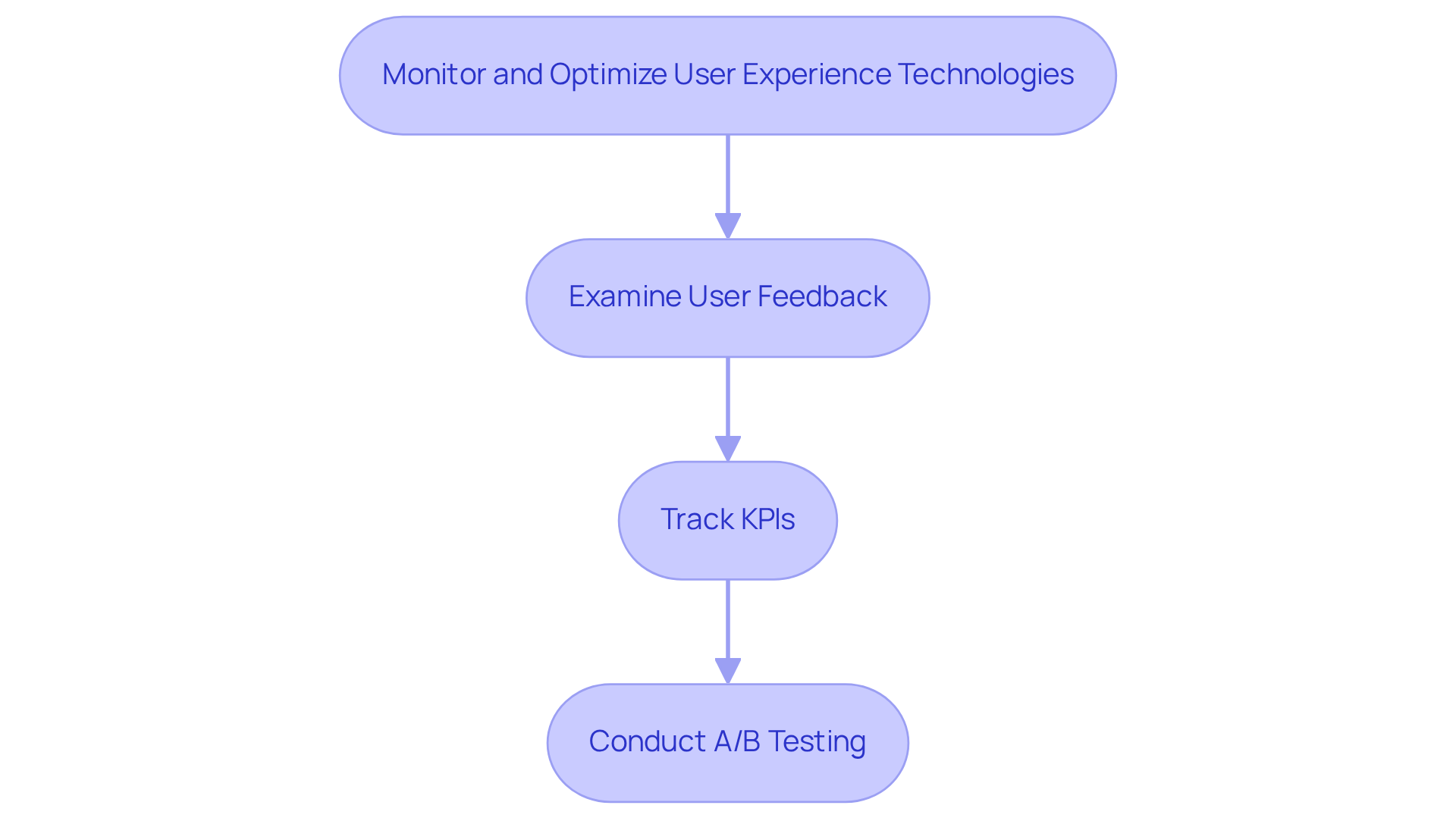 Each box represents a step in the process. Follow the arrows to understand how e-commerce managers can enhance user experience through monitoring and optimization. Each box represents a step in the process. Follow the arrows to understand how e-commerce managers can enhance user experience through monitoring and optimization.