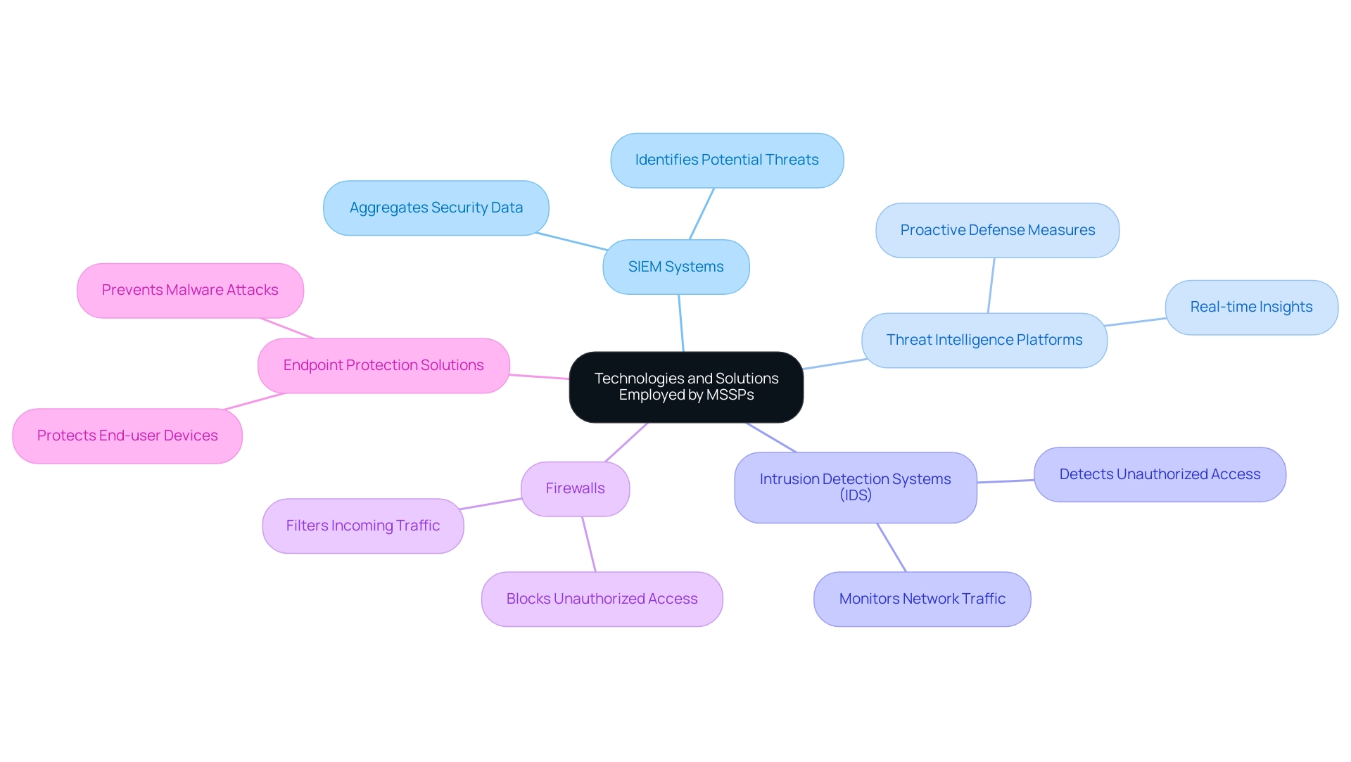 The central node represents the overarching theme of MSSP technologies, with colored branches indicating different categories of technologies and their respective functions.