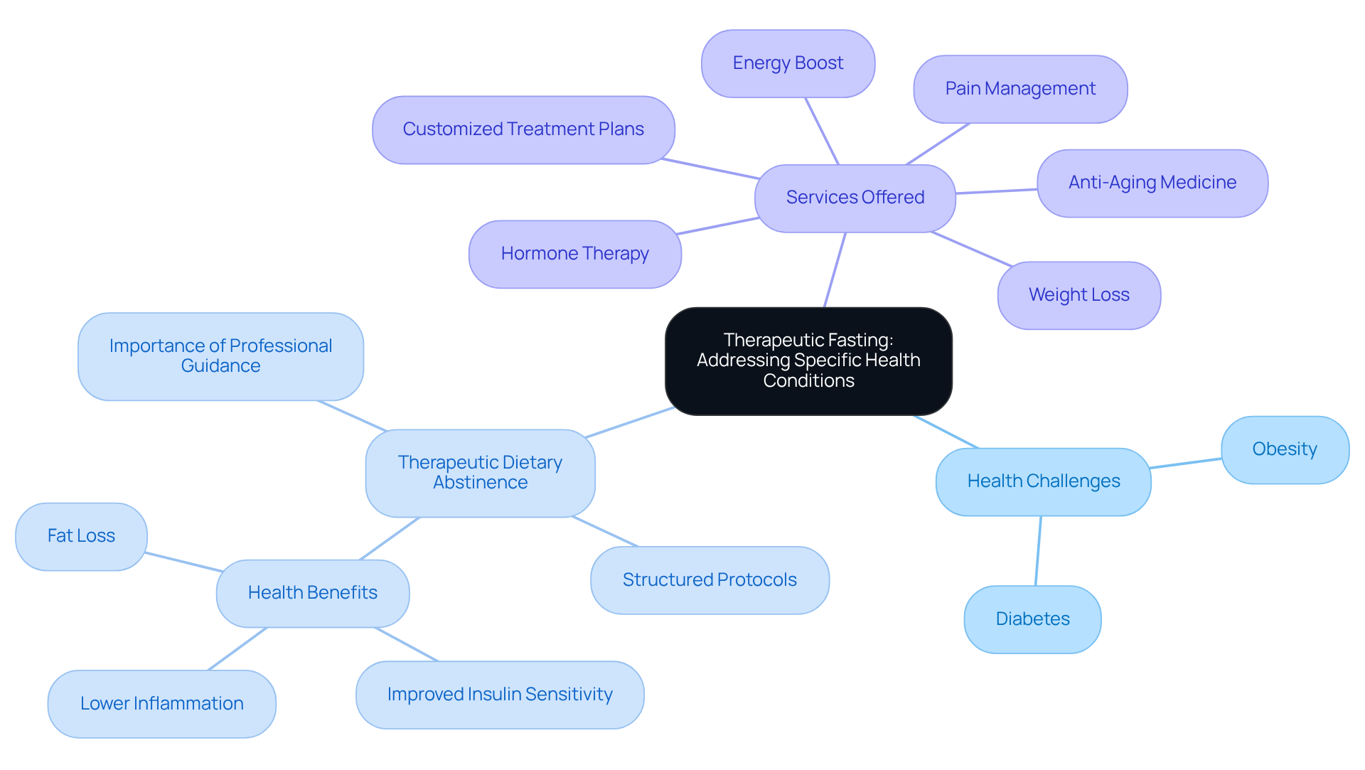 This mindmap illustrates how therapeutic fasting connects to various health challenges and the services offered by Innovative Medicine. Each branch represents a key area, helping you see how they relate to improving health and well-being.