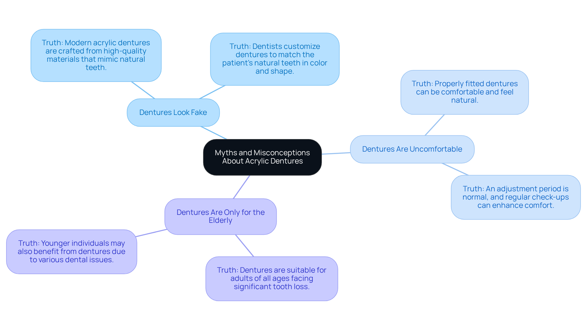 The center shows the main topic, while the branches represent common myths. Each sub-branch provides the truth, helping you see the real facts behind the misconceptions.