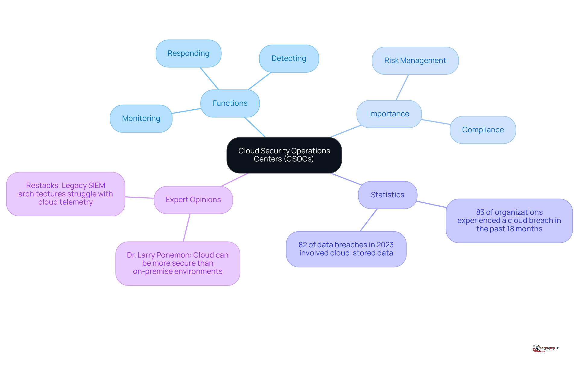 The central node represents CSOCs, with branches showing their functions, importance, relevant statistics, and expert insights. Each branch helps you understand different aspects of CSOCs and their critical role in cybersecurity. The central node represents CSOCs, with branches showing their functions, importance, relevant statistics, and expert insights. Each branch helps you understand different aspects of CSOCs and their critical role in cybersecurity.