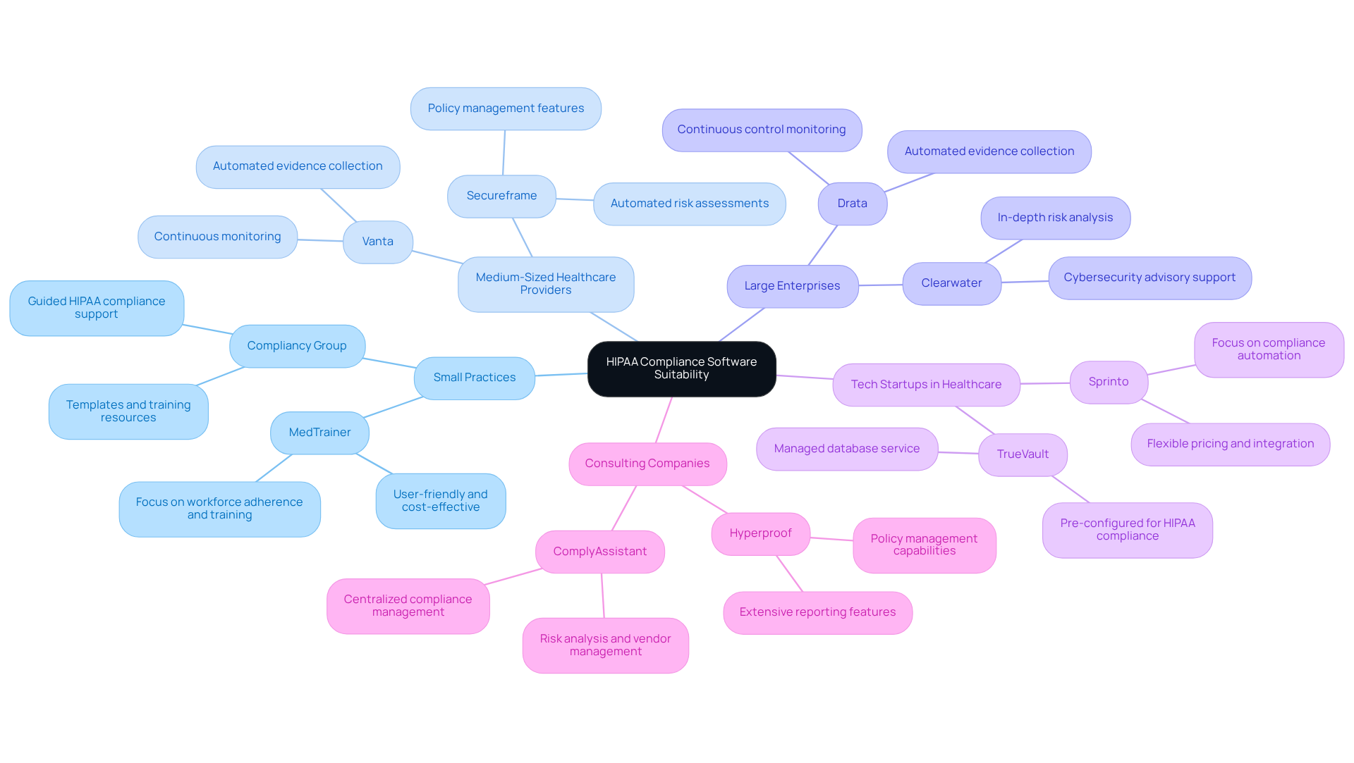 The central node represents the overall topic of HIPAA compliance software. Each branch shows a type of organization, and the sub-branches list the software solutions best suited for them along with key features. This helps you see at a glance which software fits which organization type.