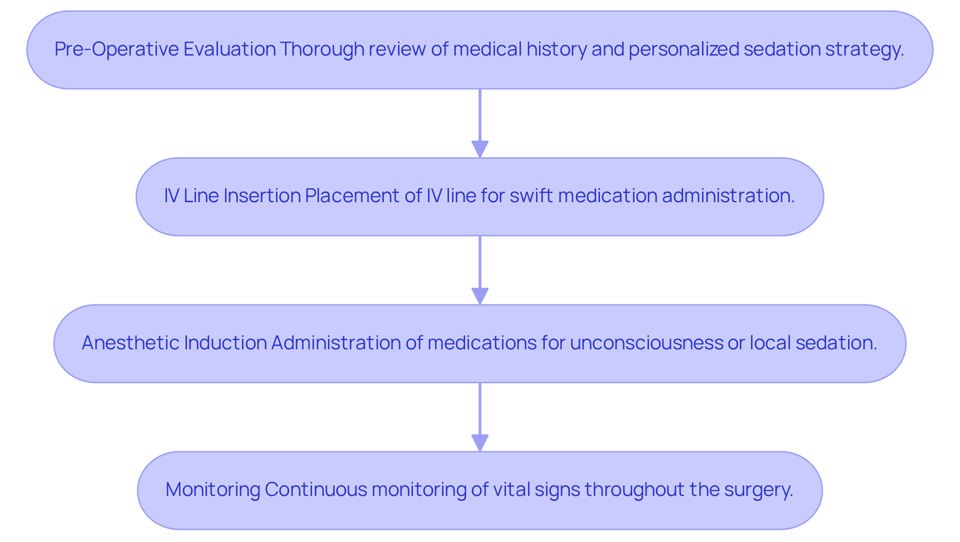 Each box represents a step in the anesthesia process. Follow the arrows to see how each step leads to the next, ensuring a safe and comfortable experience during your surgery.