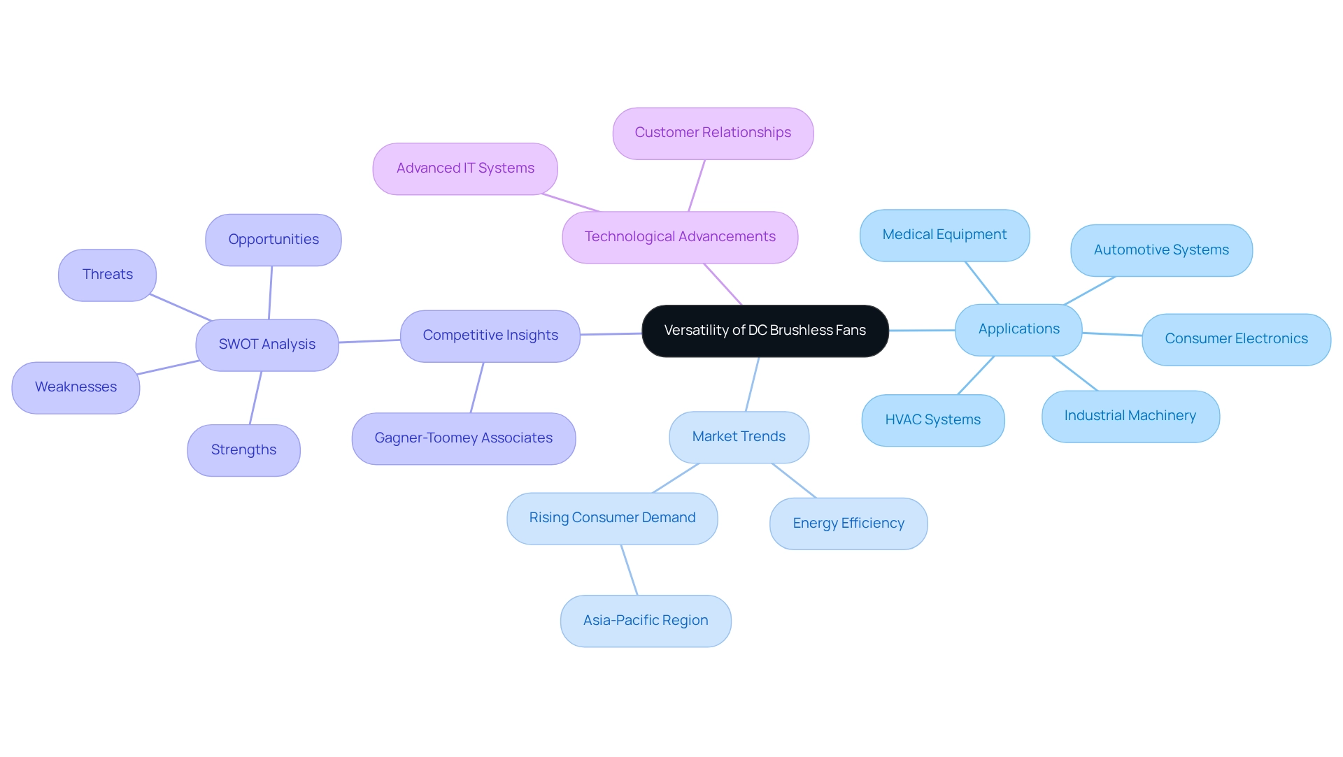The center node represents the main topic of versatility, and each branching node shows how DC brushless fans are applied in different fields, along with market trends and competitive strategies. Follow the branches to explore the various aspects of their utilization.