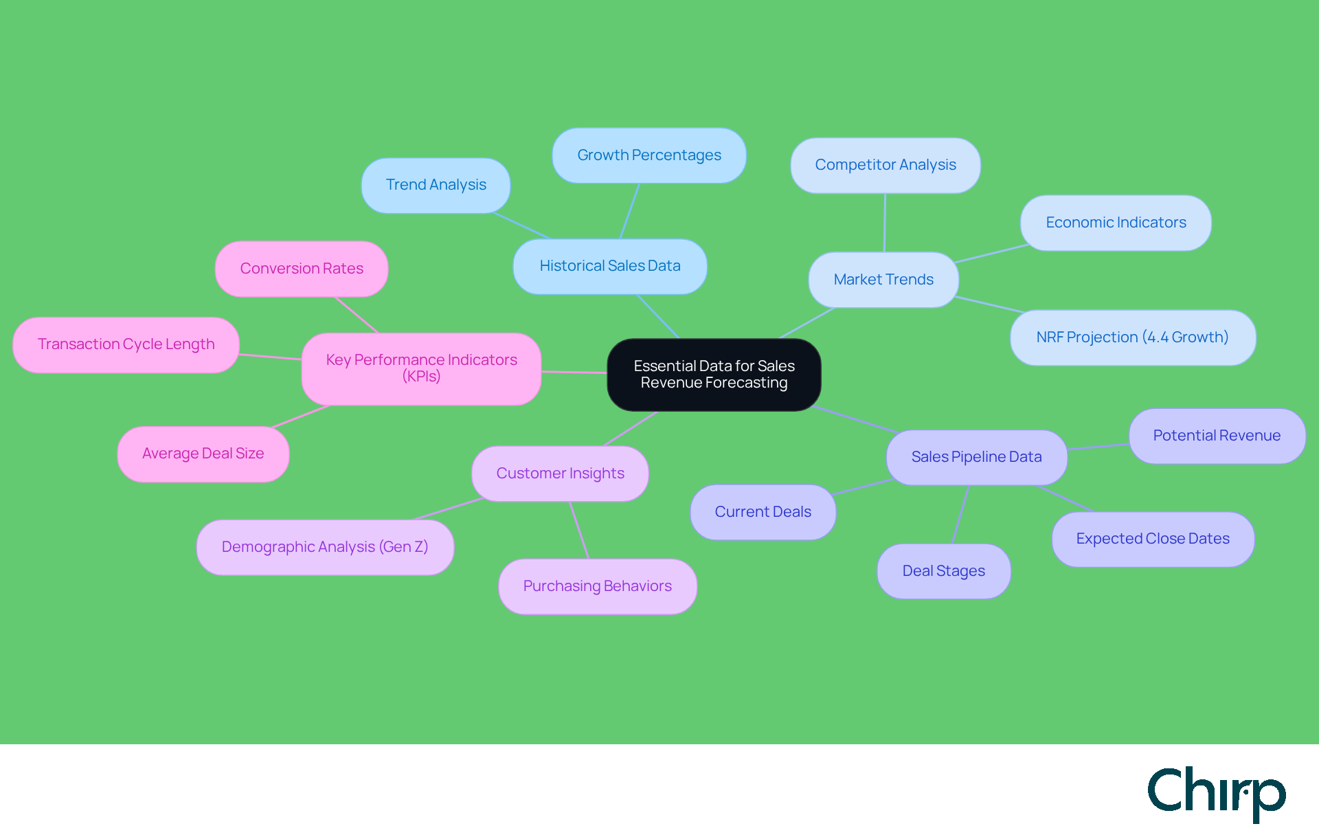 The central node represents the main goal of gathering data for sales forecasting, while the branches show the different types of data businesses should focus on. Each category is important for understanding how to improve sales predictions.