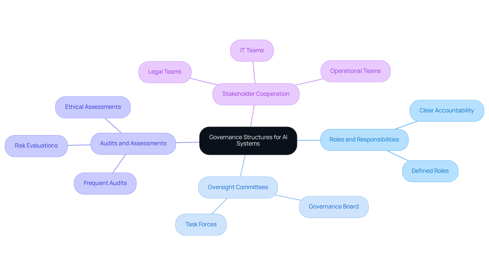 The central node represents the overall governance structure, while branches show the key components and their relationships. Each color-coded branch helps you understand how different aspects of governance connect and contribute to effective AI management. The central node represents the overall governance structure, while branches show the key components and their relationships. Each color-coded branch helps you understand how different aspects of governance connect and contribute to effective AI management.