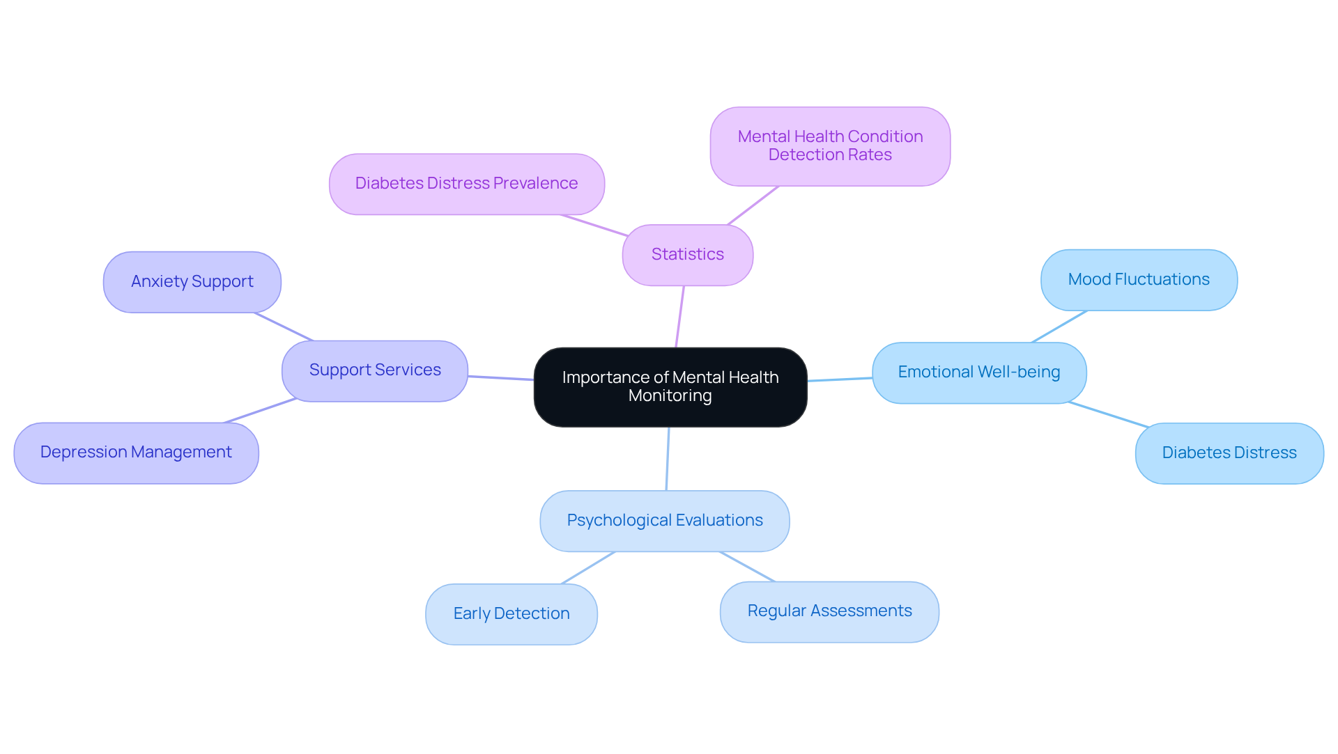 This mindmap shows how mental health monitoring is connected to various aspects of diabetes care. Start at the center with the main idea, then explore the branches to see how emotional well-being, evaluations, support services, and statistics all relate to the importance of monitoring mental health.