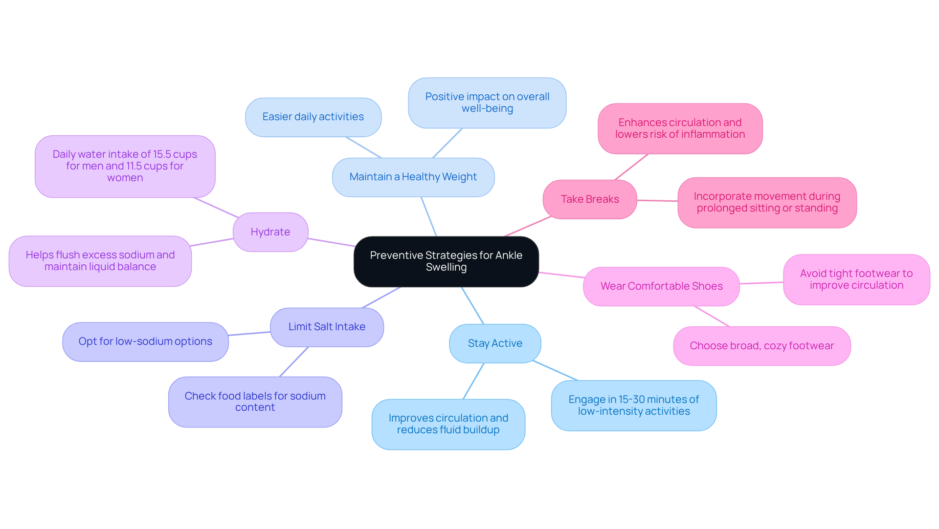This mindmap shows various strategies to help prevent ankle swelling. Start at the center with the main idea, then follow the branches to see each lifestyle change and its benefits. Each color represents a different strategy, making it easy to understand how they all connect to your overall health. This mindmap shows various strategies to help prevent ankle swelling. Start at the center with the main idea, then follow the branches to see each lifestyle change and its benefits. Each color represents a different strategy, making it easy to understand how they all connect to your overall health.