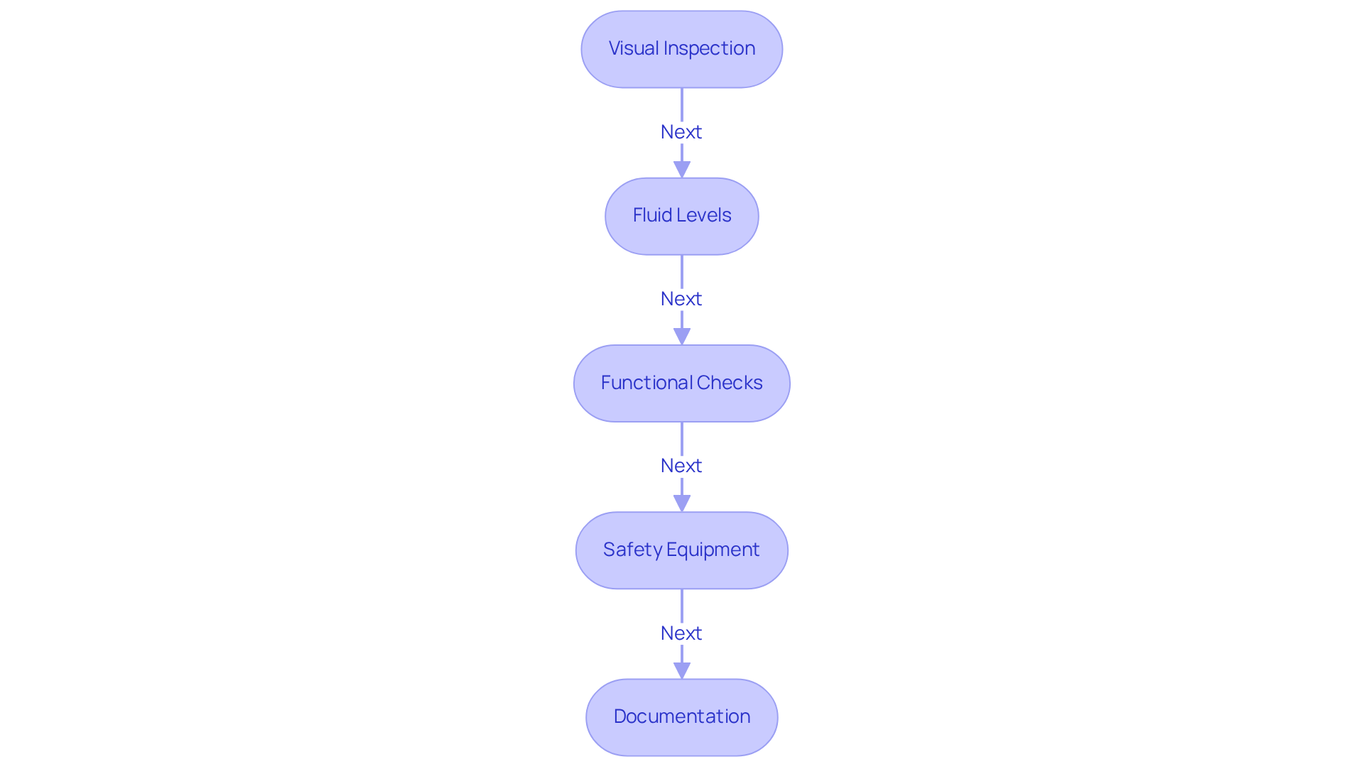 This flowchart guides you through the essential steps for inspecting a loader before operation. Start at the top and follow the arrows down to see what needs to be checked at each stage. Each box tells you what to look for and why it's important for safety. This flowchart guides you through the essential steps for inspecting a loader before operation. Start at the top and follow the arrows down to see what needs to be checked at each stage. Each box tells you what to look for and why it's important for safety.