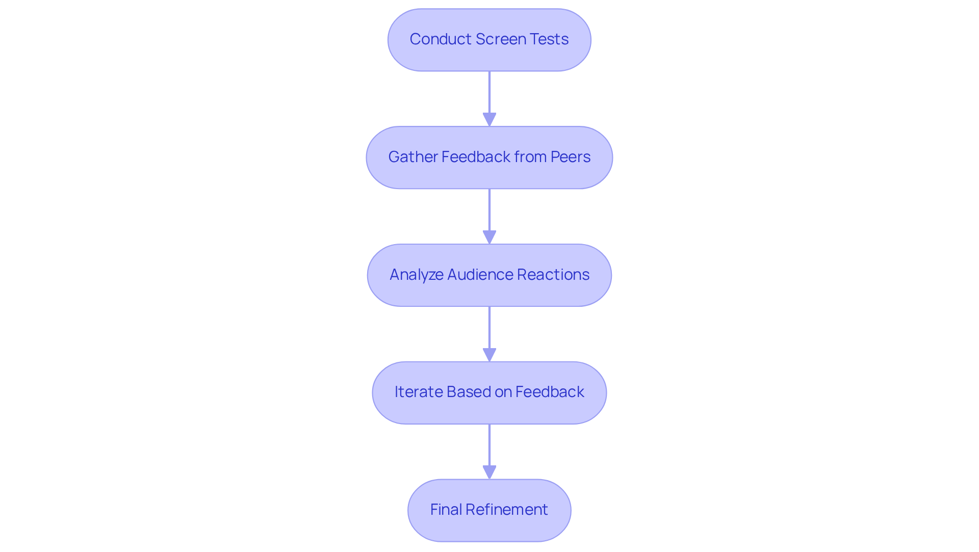 Each box represents a crucial step in the process of refining your action sequences. Follow the arrows to see how each step builds on the previous one, leading to a polished final product.