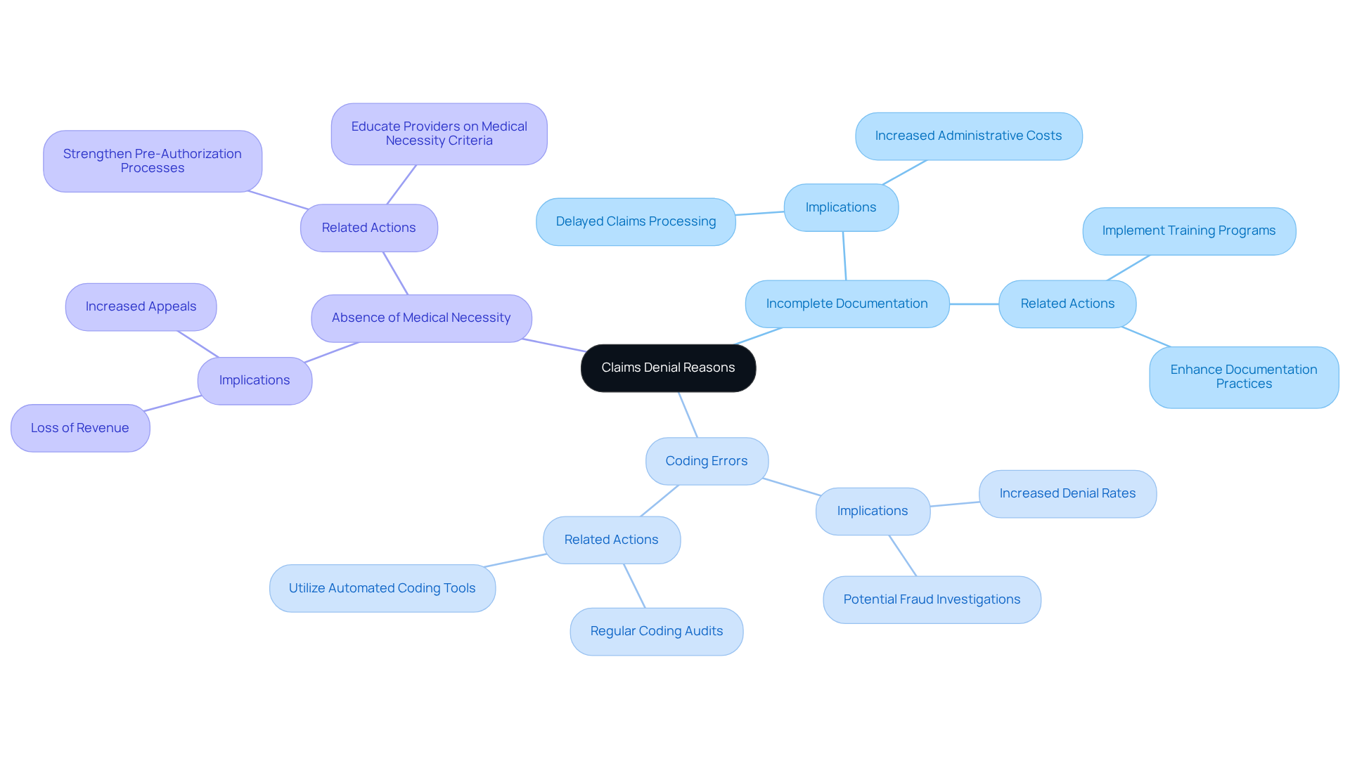 10 Essential Strategies for Effective Claims Denial Management ...