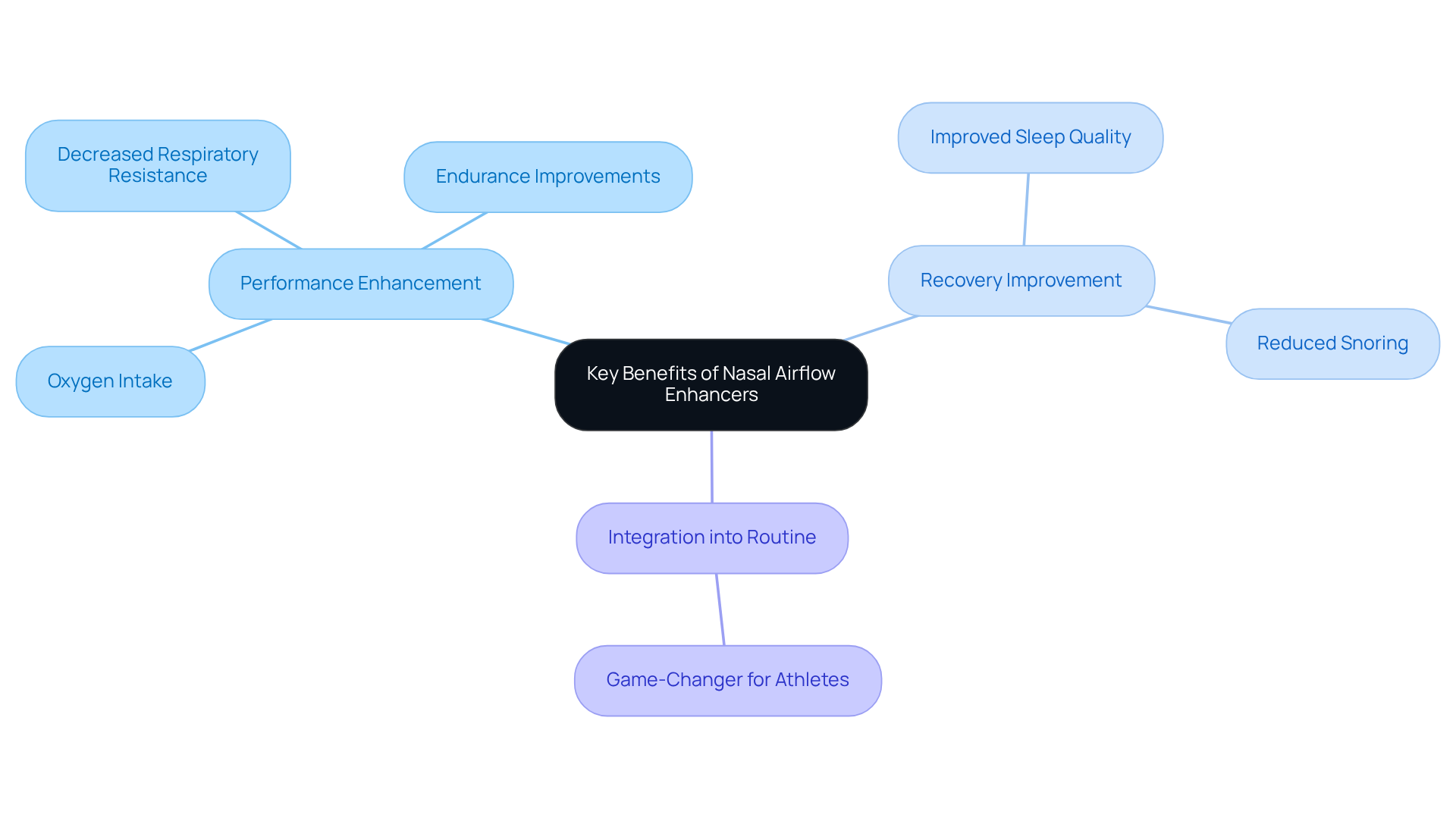 This mindmap illustrates how nasal airflow enhancers can benefit athletes. Start at the center with the main topic, then explore the branches to see how they improve performance and recovery, along with their overall importance in an athlete's routine. This mindmap illustrates how nasal airflow enhancers can benefit athletes. Start at the center with the main topic, then explore the branches to see how they improve performance and recovery, along with their overall importance in an athlete's routine.