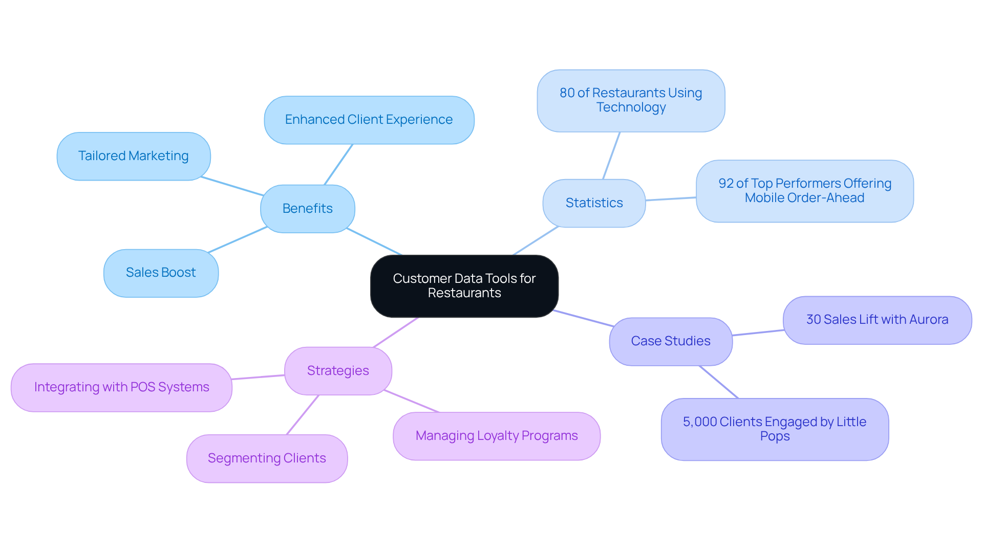 This mindmap starts with the main topic in the center and branches out to show related ideas and statistics. Each branch represents a different aspect of how customer data tools can benefit restaurants, making it easy to see the connections and importance of these tools. This mindmap starts with the main topic in the center and branches out to show related ideas and statistics. Each branch represents a different aspect of how customer data tools can benefit restaurants, making it easy to see the connections and importance of these tools.