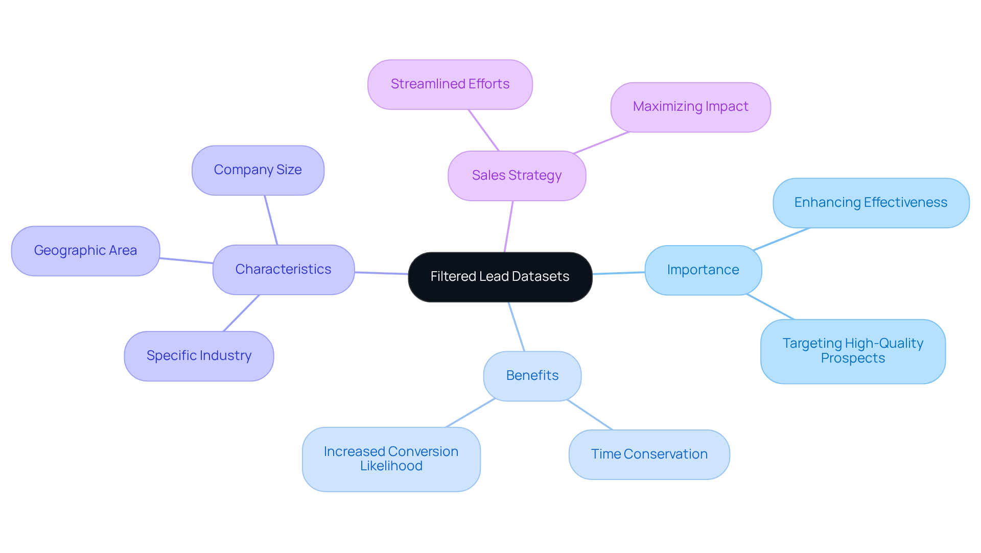 The central node represents the main topic, while the branches show related ideas and benefits. Each color-coded branch helps you see how different aspects of filtered lead datasets contribute to effective sales strategies.