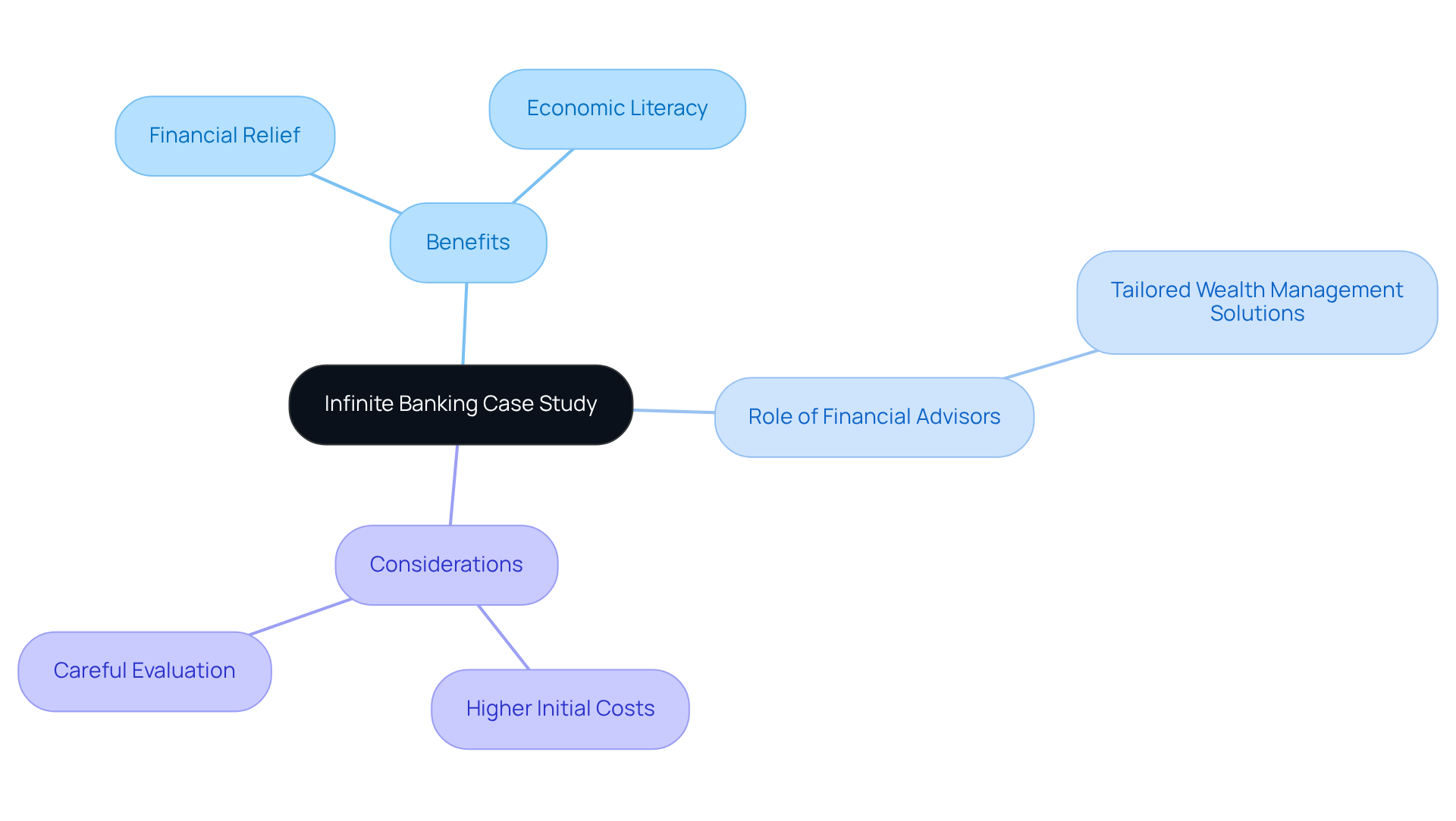 Start at the center with the main theme of infinite banking, then explore the benefits, roles of advisors, and important considerations that families should keep in mind. Start at the center with the main theme of infinite banking, then explore the benefits, roles of advisors, and important considerations that families should keep in mind.