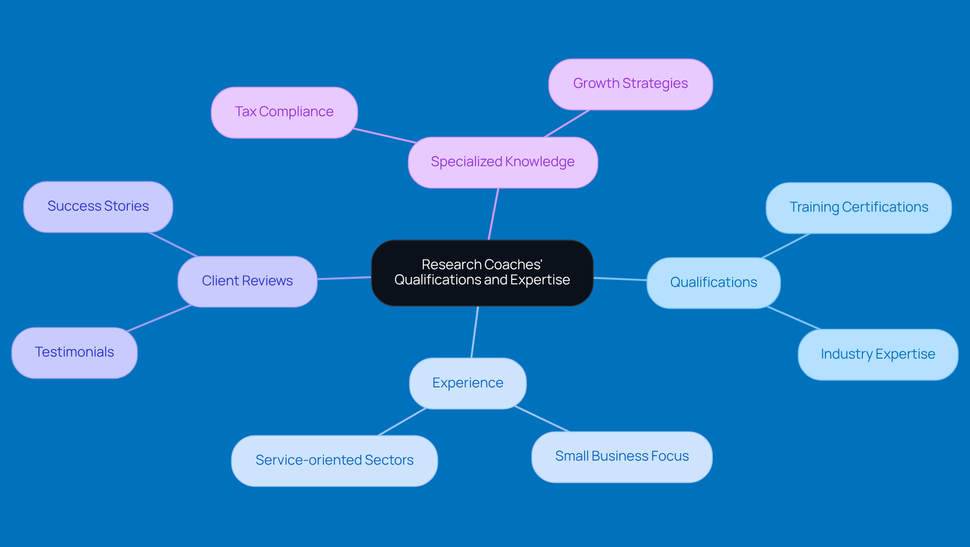 Start from the center with the main topic, then explore each branch to understand the different factors to consider when choosing a coach.