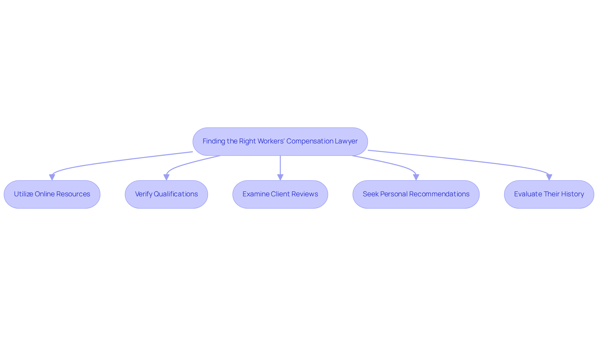 This flowchart guides you through the process of selecting a lawyer. Each box represents a step you should take, starting from online research to evaluating a lawyer's history. Follow the arrows to see the order in which to approach each step.