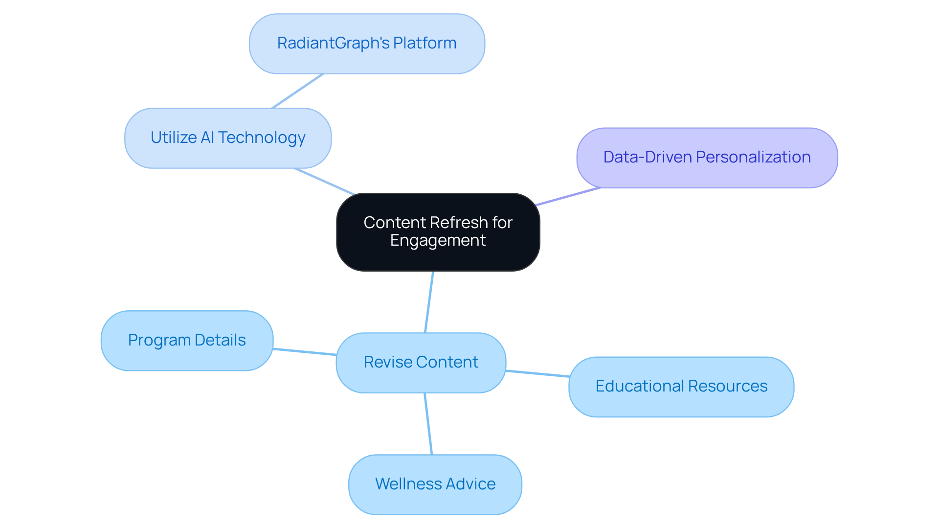 Start at the center with the main idea of content refresh, then explore how each strategy contributes to improving engagement. Each branch represents a different aspect of the approach, showing how they all connect to the central goal.