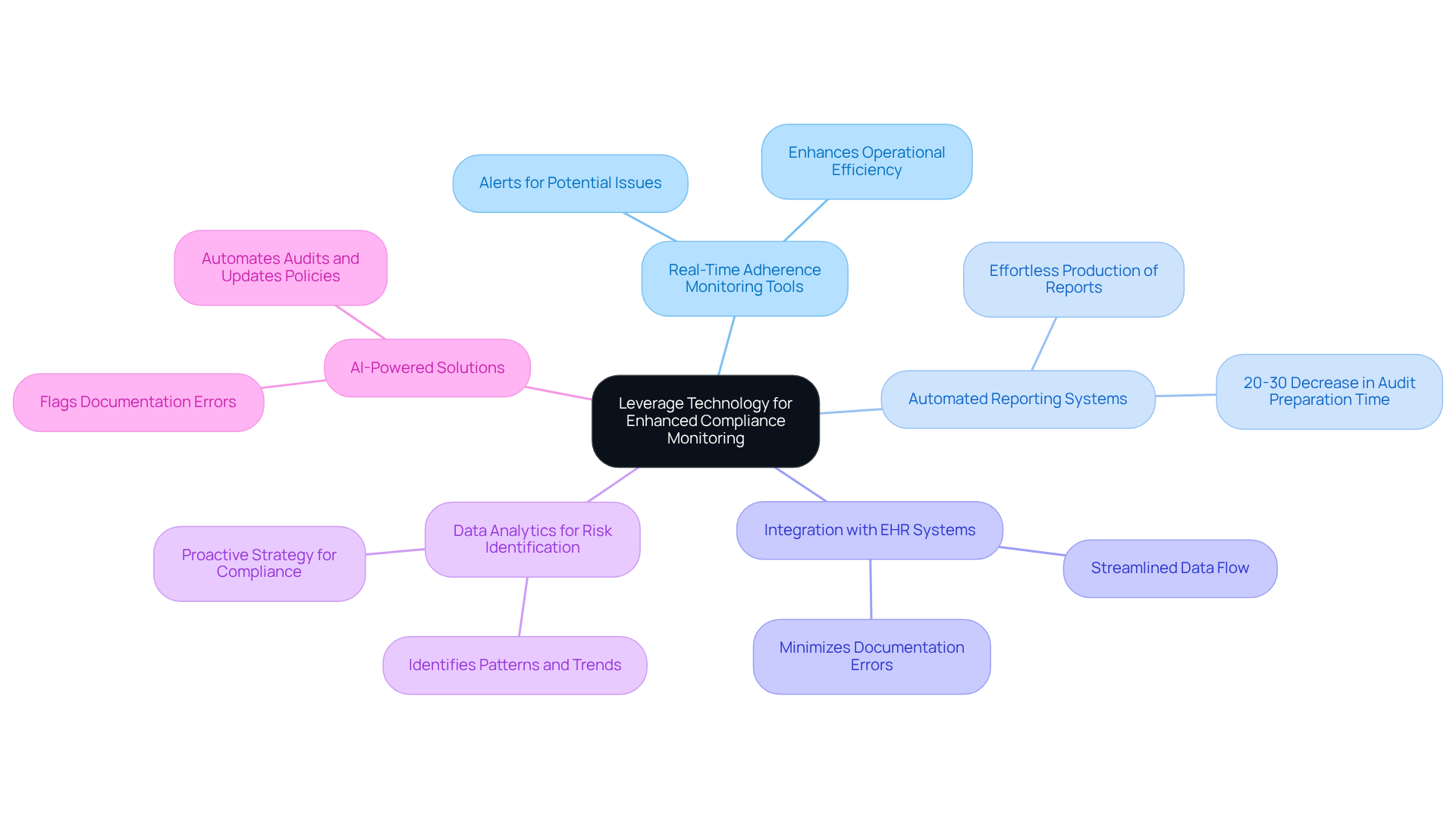 The central node represents the main goal of leveraging technology for compliance. Each branch shows a different strategy, and the sub-branches provide additional details about the benefits of each strategy.