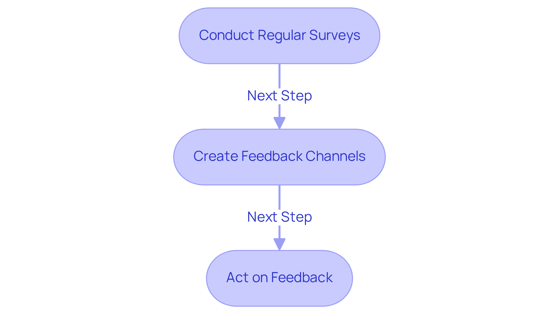 Follow the arrows to see how to gather and respond to tenant feedback. Each box represents a key step in the process, helping you understand what actions to take to improve tenant satisfaction.