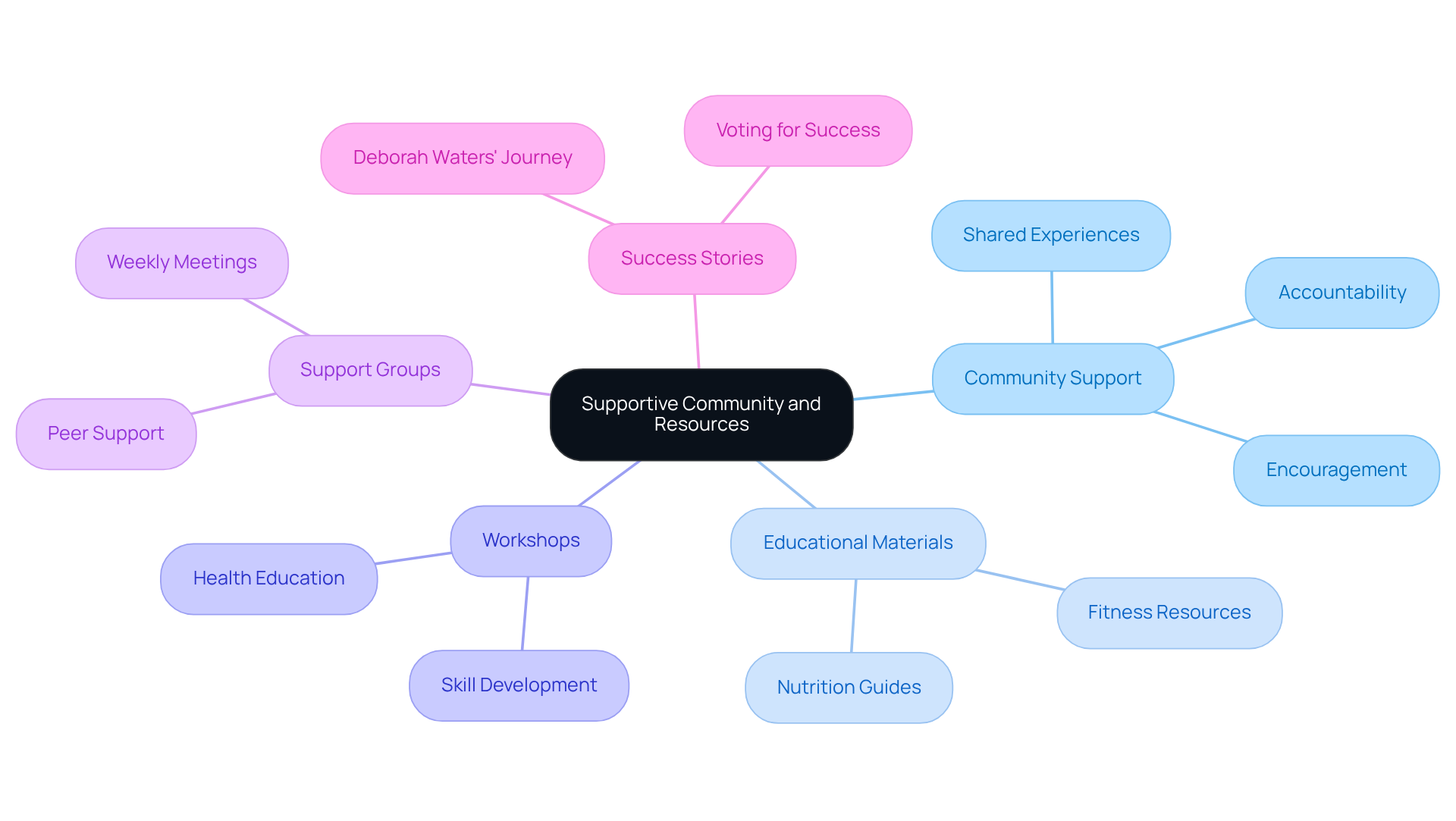 The center represents the main theme of community support in fitness. Each branch shows different aspects of how this support is provided, like workshops and success stories. Follow the branches to see how they connect and contribute to your journey.